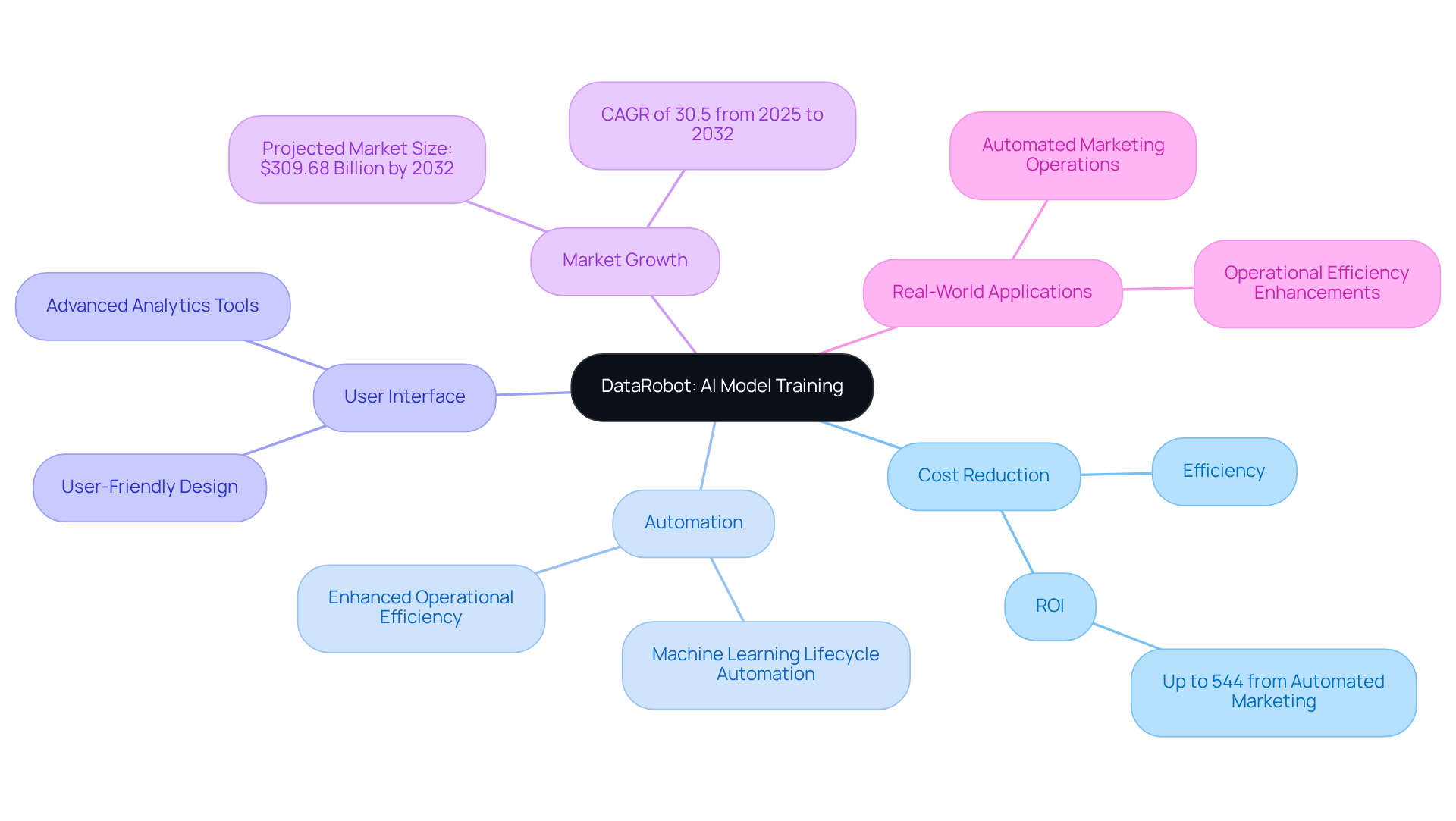 The central node represents DataRobot's platform, while the branches show different benefits and features. Each branch highlights how these aspects contribute to cost-effective AI training.
