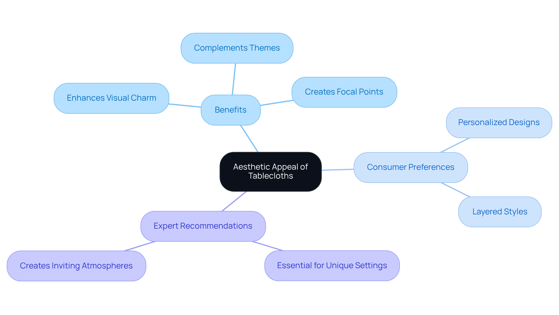 The central idea is about the aesthetic appeal of tablecloths, with branches showing their benefits, changing consumer preferences, and expert advice. Each branch highlights how these elements contribute to creating memorable events. The central idea is about the aesthetic appeal of tablecloths, with branches showing their benefits, changing consumer preferences, and expert advice. Each branch highlights how these elements contribute to creating memorable events.
