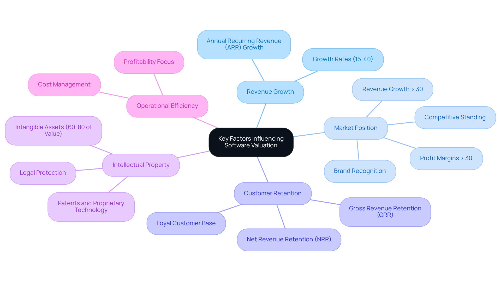 The central node represents the main topic of software valuation. Each branch shows a key factor that affects how software companies are valued. The sub-branches provide more details about each factor, helping you understand why they are important. The central node represents the main topic of software valuation. Each branch shows a key factor that affects how software companies are valued. The sub-branches provide more details about each factor, helping you understand why they are important.