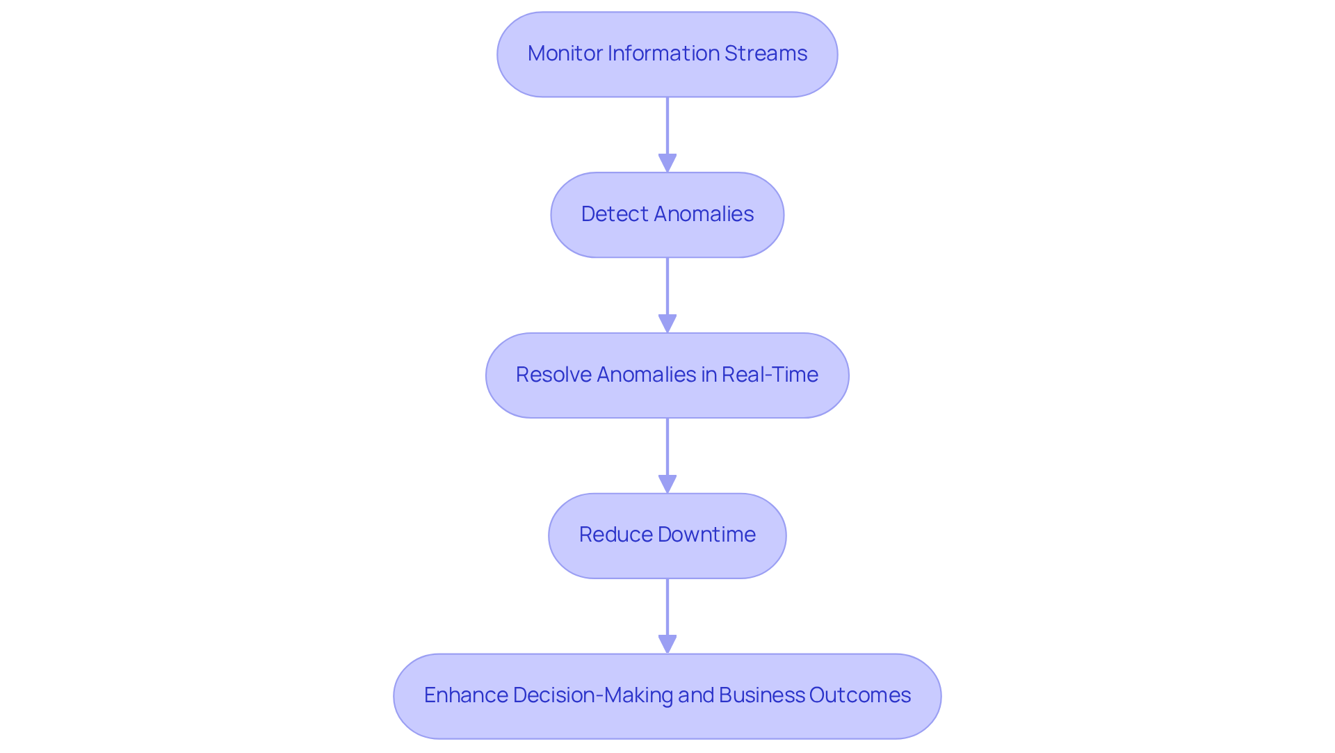 This flowchart shows how monitoring leads to detecting and resolving anomalies, which ultimately improves decision-making and business outcomes. Follow the arrows to see how each step contributes to the overall process.