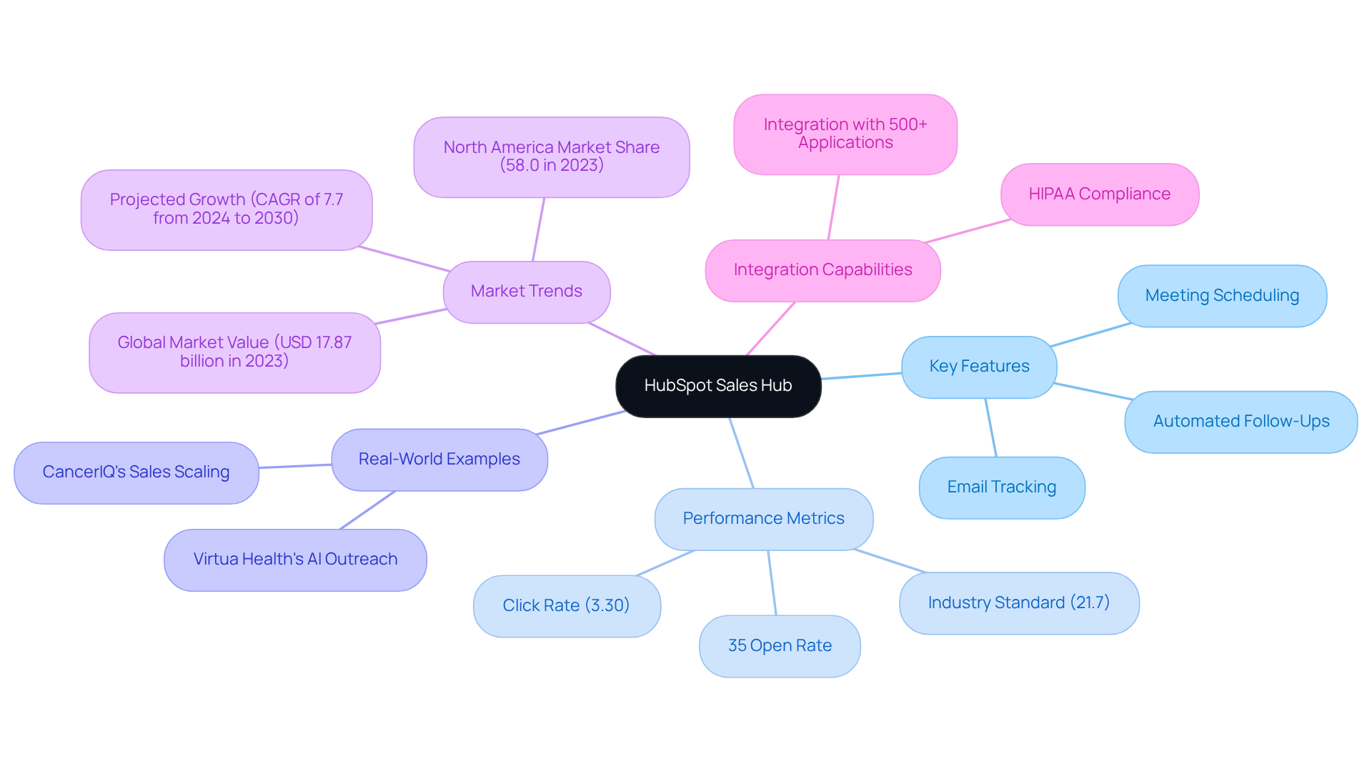 The central node represents HubSpot Sales Hub, with branches showing its features, performance, examples, and market insights. Each branch helps you understand how these elements contribute to the overall effectiveness of the CRM solution.