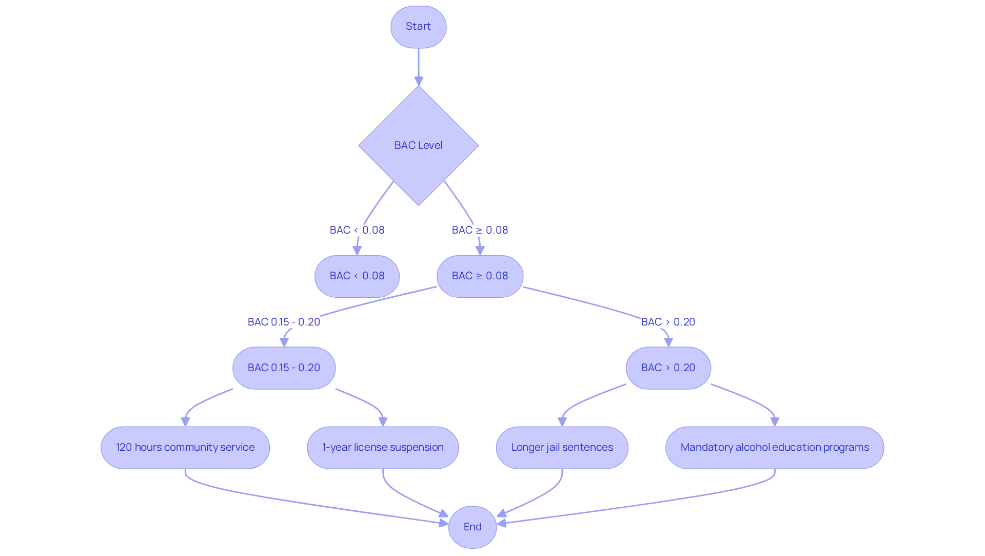 This flowchart shows how different BAC levels lead to specific legal penalties. Follow the arrows to see what happens at each level - the higher the BAC, the more severe the consequences. This flowchart shows how different BAC levels lead to specific legal penalties. Follow the arrows to see what happens at each level - the higher the BAC, the more severe the consequences.