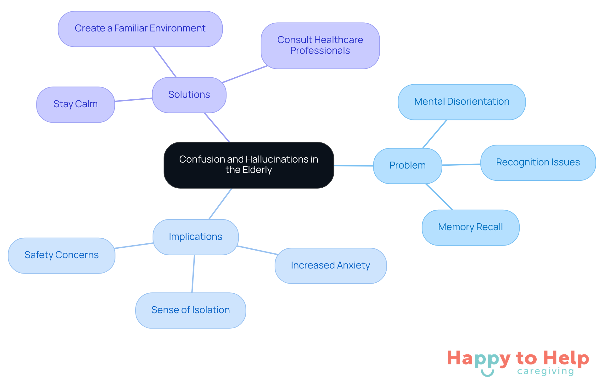 The central node represents the main issue, while the branches show the implications and solutions. Each color-coded section helps you see how everything connects, making it easier to understand the overall topic.