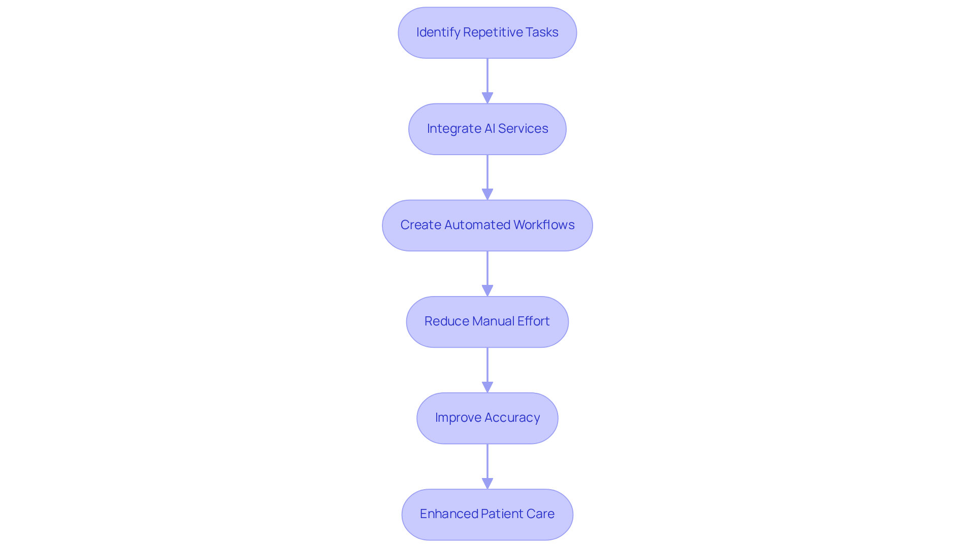 Follow the arrows to see how each step in the process leads to better patient care. Starting from identifying tasks, each action builds on the previous one to create a more efficient workflow.