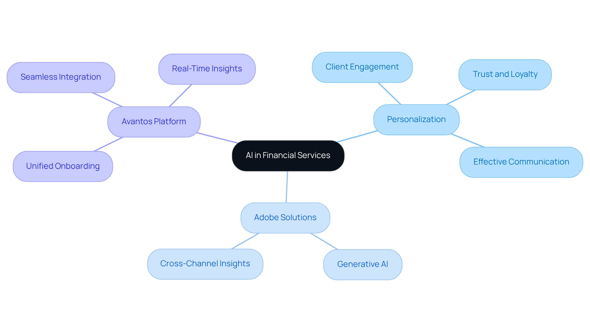 Start at the center with the main theme of AI in financial services, then explore how personalization, Adobe's solutions, and Avantos' platform contribute to enhancing customer experiences.