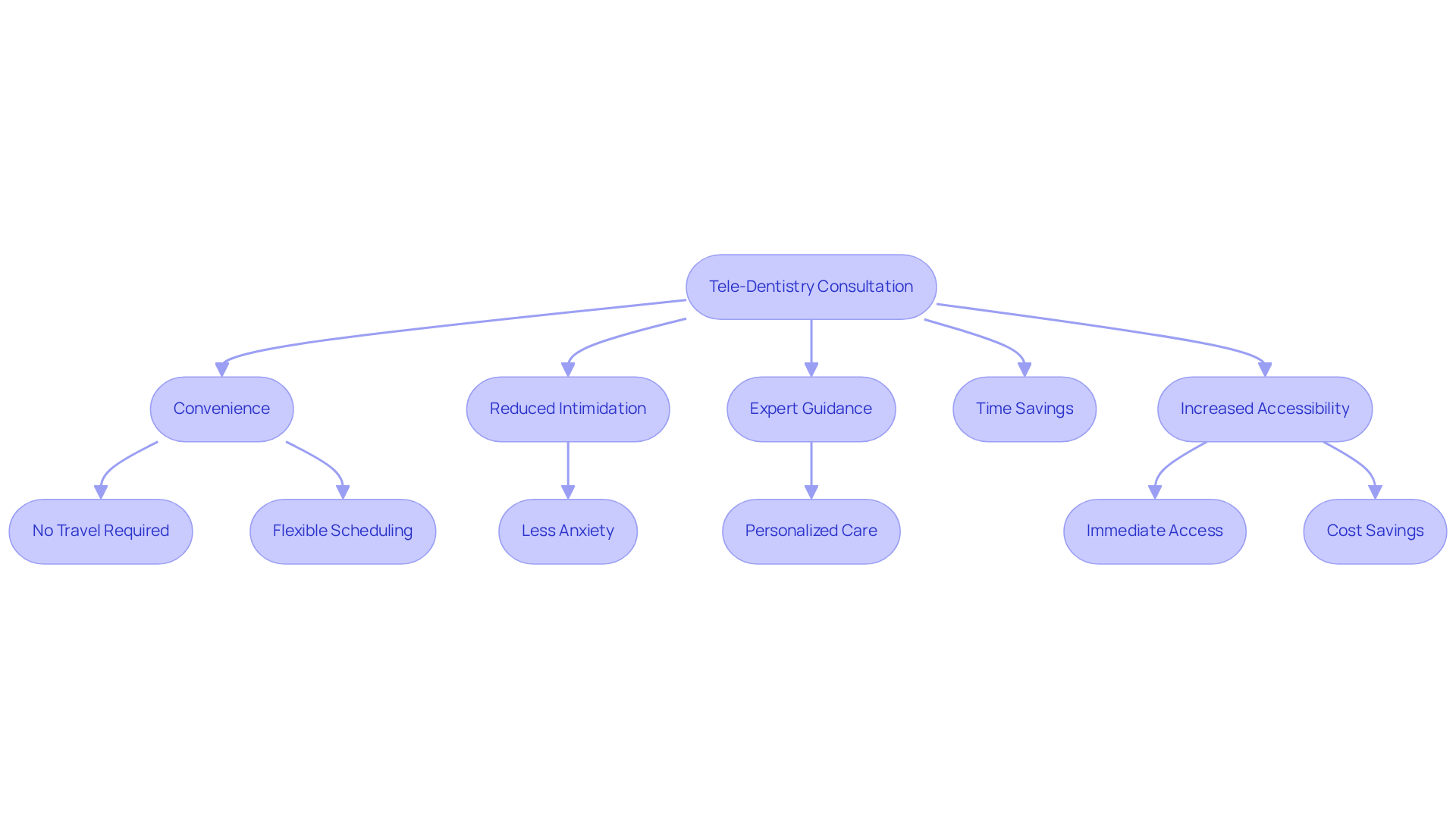 Follow the arrows to understand how tele-dentistry enhances the dental experience. Each box shows a key benefit, and the smaller boxes provide more details about what makes tele-dentistry advantageous for patients.