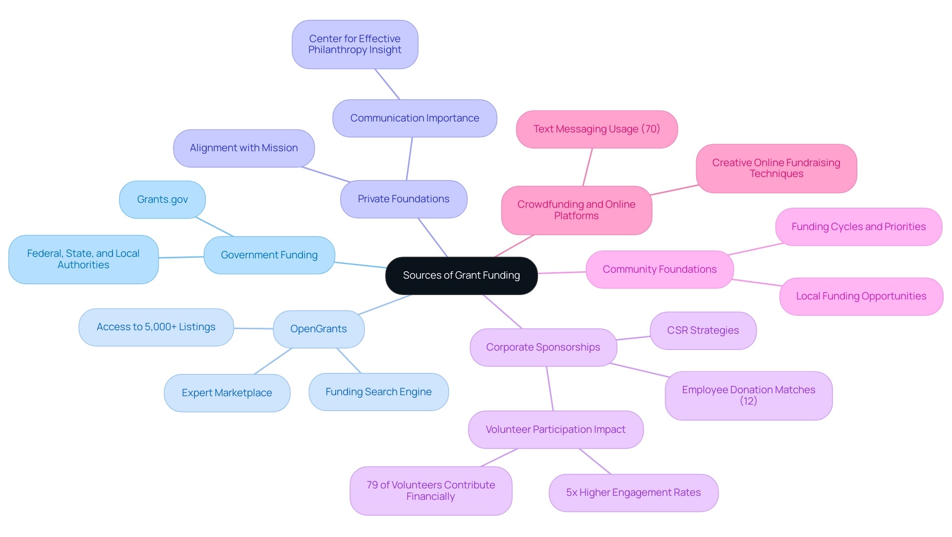 Each branch represents a different source of grant funding, with sub-branches detailing key attributes and considerations for nonprofits. Each branch represents a different source of grant funding, with sub-branches detailing key attributes and considerations for nonprofits.