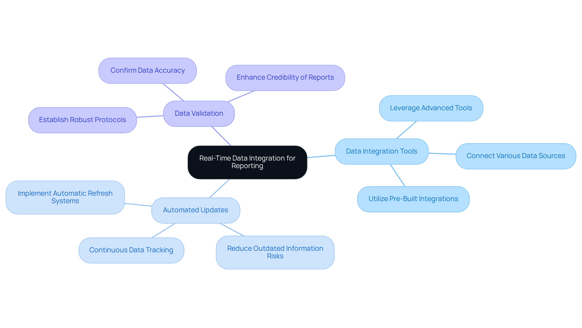 Start at the center with the main focus on real-time data integration, and explore the branches to see the specific strategies that asset managers can implement to improve their reporting accuracy.