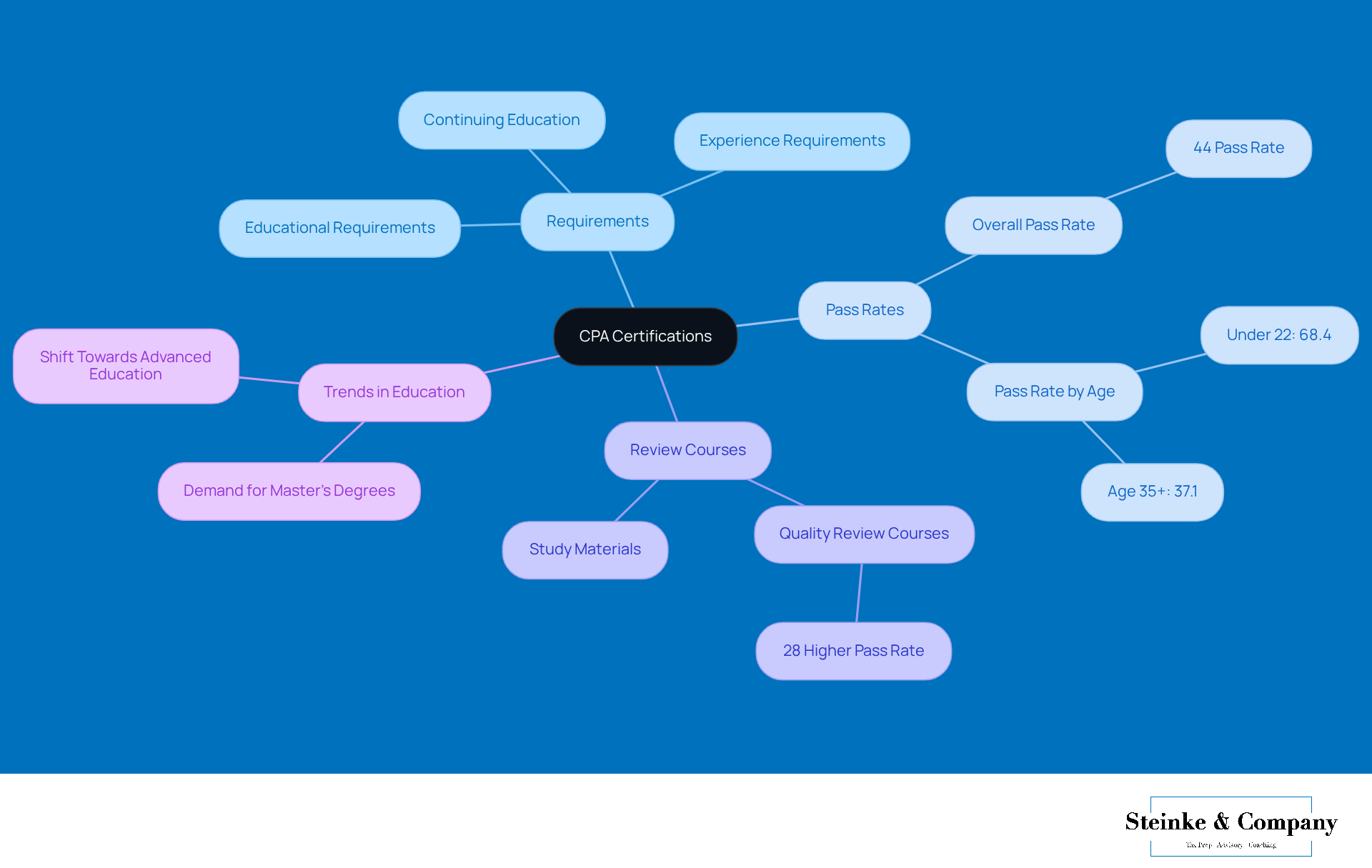 The center represents CPA Certifications, with branches illustrating key topics. Each branch shows important insights, helping you understand how certifications impact financial strategies for small businesses.