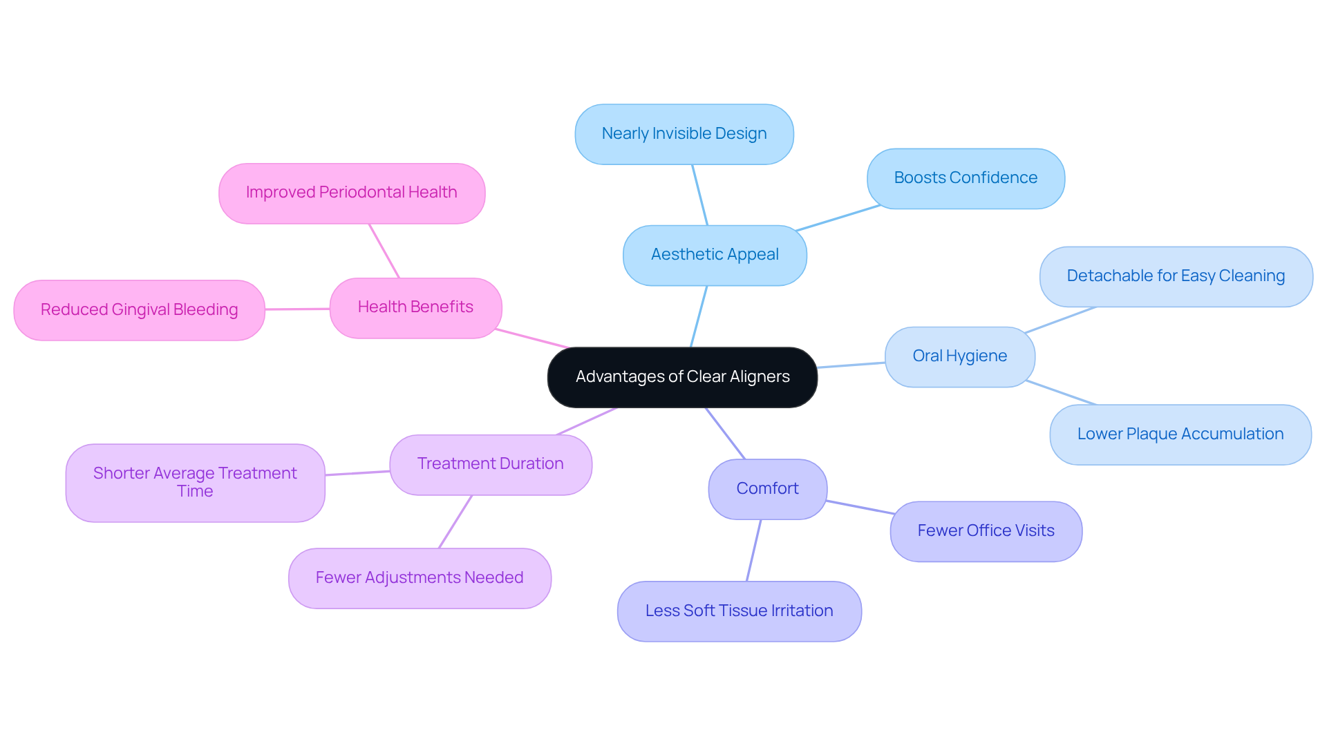 This mindmap shows the main benefits of choosing clear aligners instead of traditional braces. Each branch represents a different advantage, and the sub-branches provide more details about each benefit. Follow the branches to understand how clear aligners can improve your orthodontic experience!