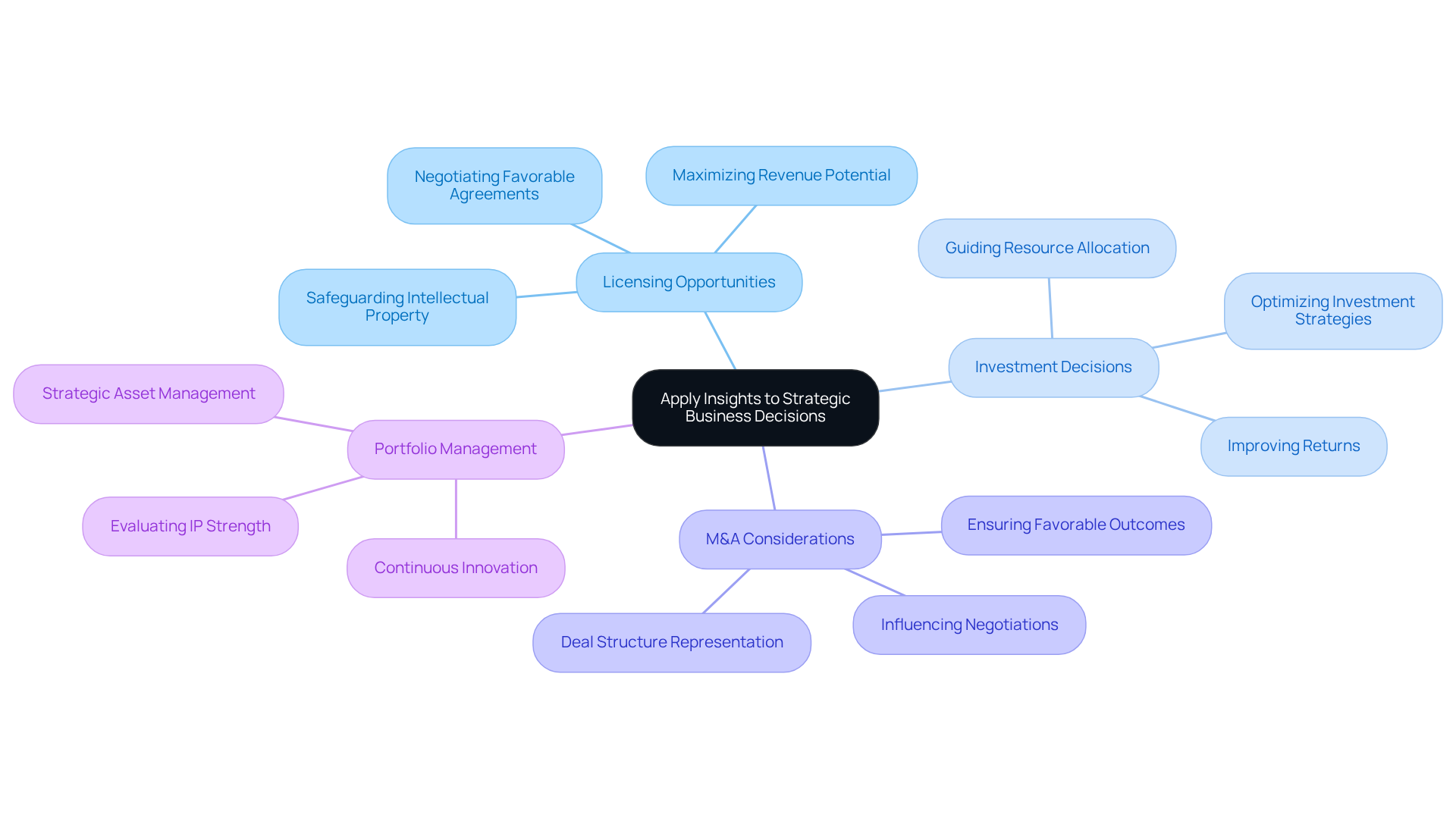 This mindmap shows how CEOs can use insights from patent valuations to make informed decisions. Each branch represents a different area where these insights can be applied, helping to visualize the connections and importance of each strategy. This mindmap shows how CEOs can use insights from patent valuations to make informed decisions. Each branch represents a different area where these insights can be applied, helping to visualize the connections and importance of each strategy.