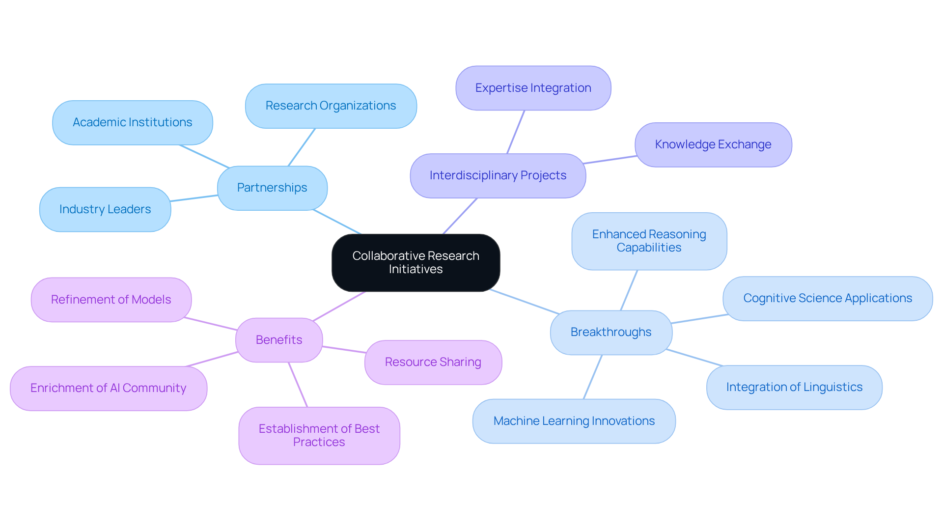 The central node represents the main theme of collaborative research. Each branch shows a different aspect of how these initiatives contribute to advancements in large language models, with sub-nodes providing further details.