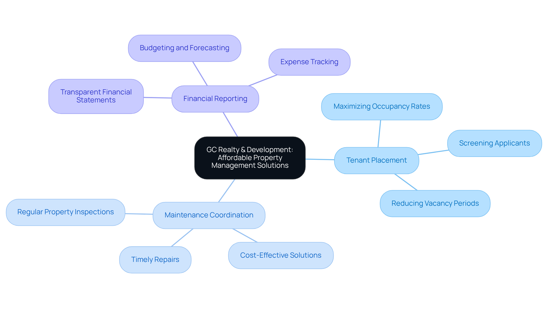 At the center is the main theme of affordable property management. Each branch represents a specific service, showing how they connect to the overall goal of delivering value. At the center is the main theme of affordable property management. Each branch represents a specific service, showing how they connect to the overall goal of delivering value.