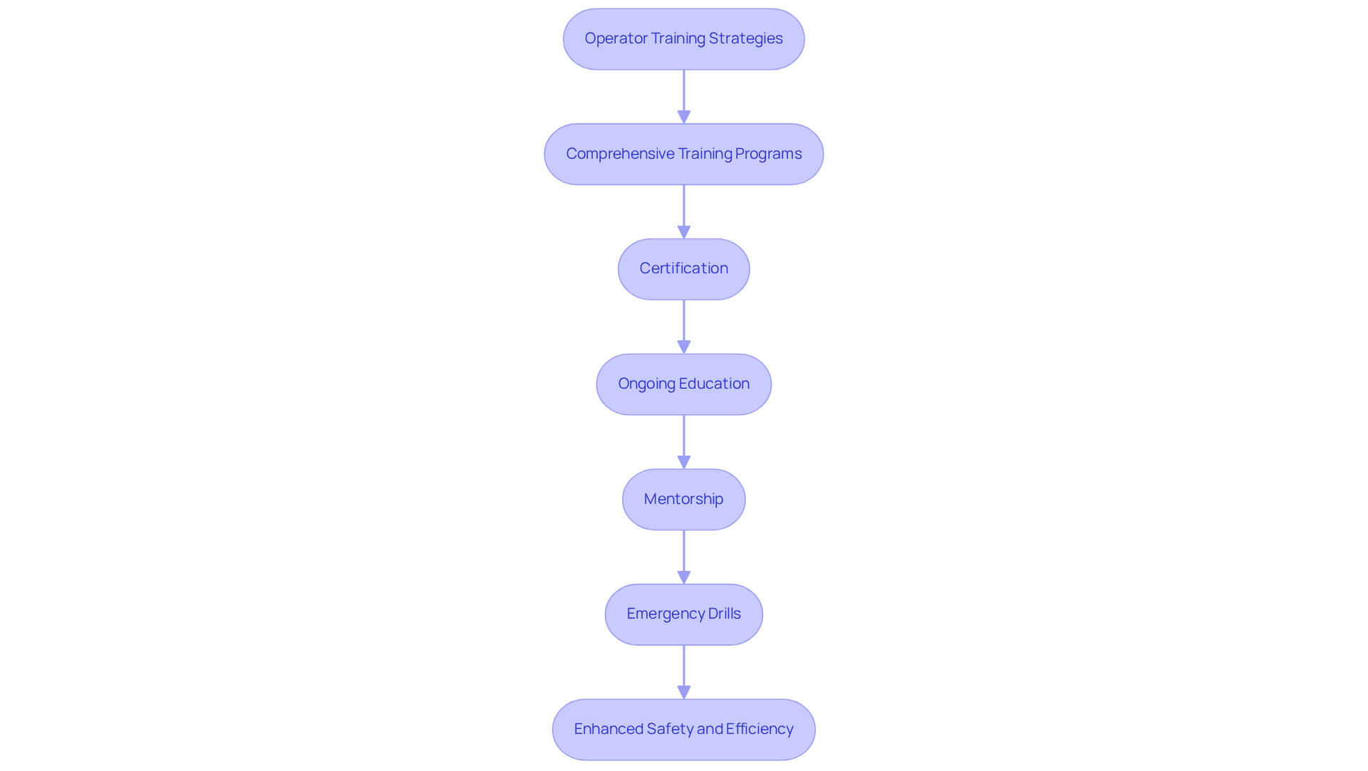 This flowchart outlines the key strategies for training operators. Each box represents a different training approach, and the arrows show how they connect to improve safety and productivity on job sites.