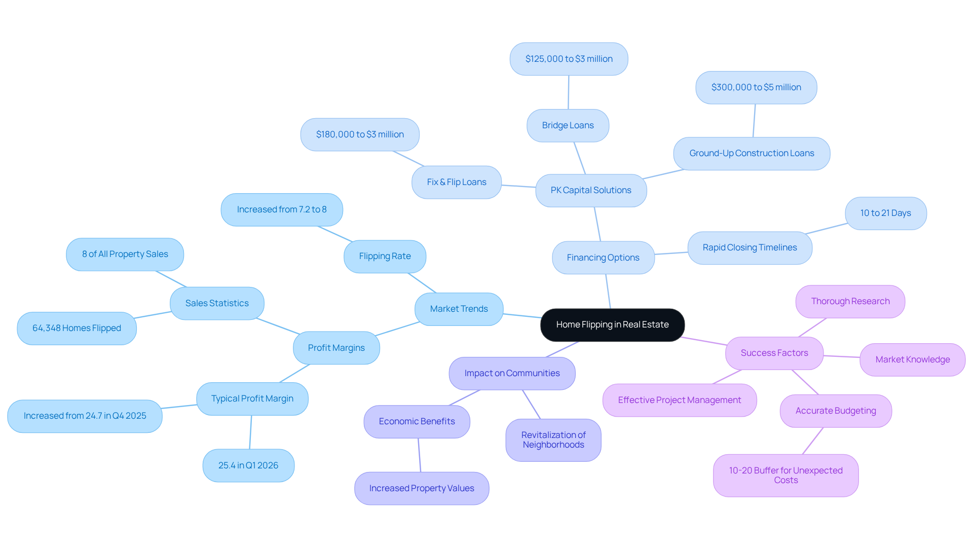 This mindmap starts with the main idea of home flipping at the center. Each branch represents a different aspect of home flipping, such as market trends, financing options, and community impact. Follow the branches to explore how these elements connect and contribute to the overall understanding of home flipping as a strategy.