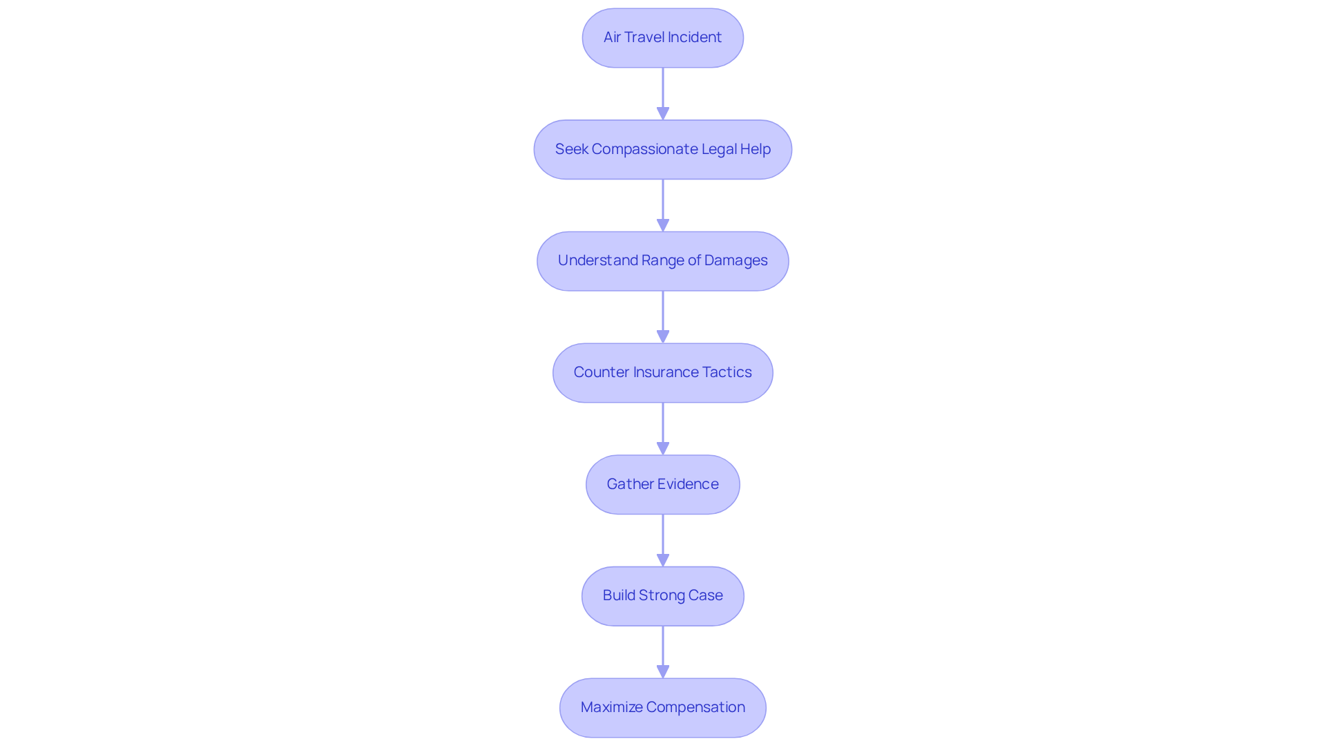 This flowchart shows the steps you can take after an air travel incident to maximize your compensation. Each box represents a key action, and the arrows guide you through the process, helping you understand what to do next. This flowchart shows the steps you can take after an air travel incident to maximize your compensation. Each box represents a key action, and the arrows guide you through the process, helping you understand what to do next.