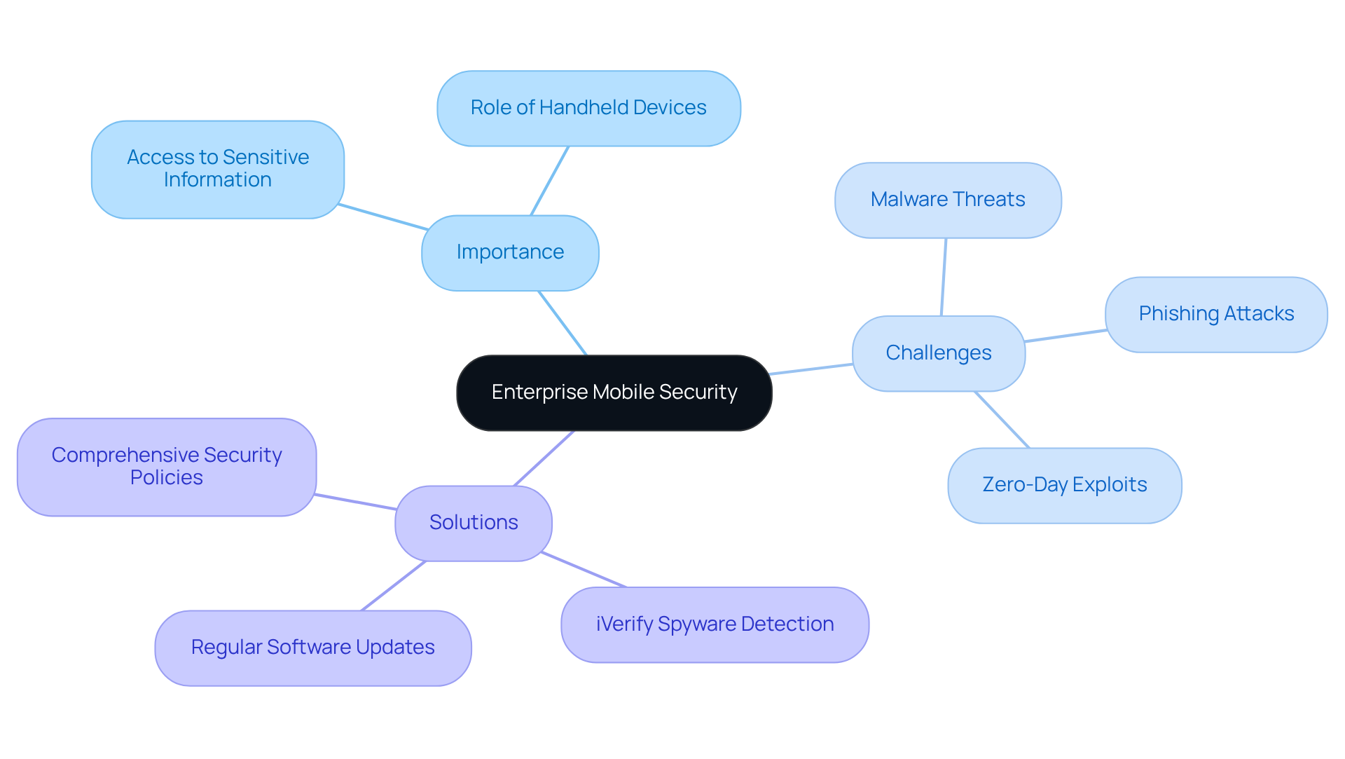 The central node represents the main topic, while the branches illustrate the importance, challenges, and solutions related to mobile security. Each branch provides insights into how organizations can protect their sensitive information.