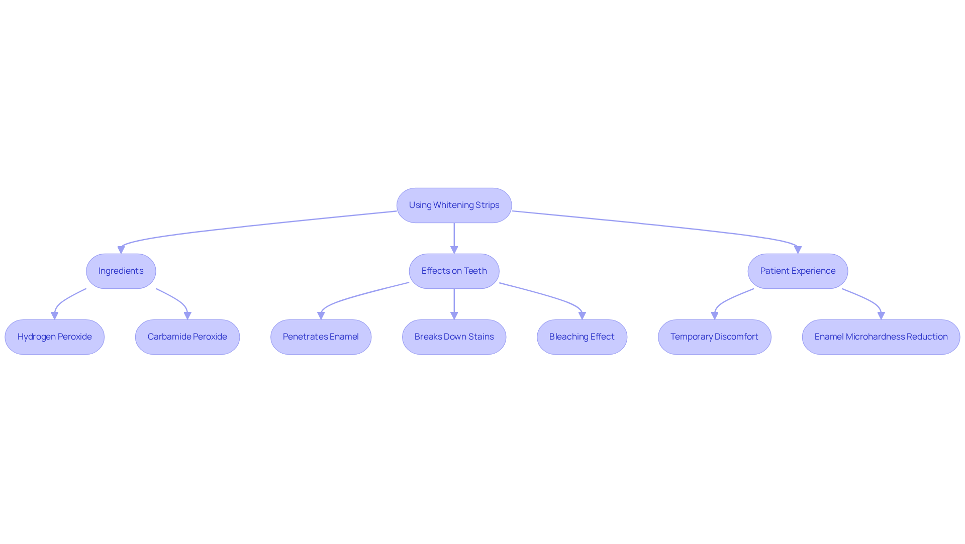 This flowchart shows the process of using whitening strips. Start at the top with the main action, then follow the arrows to see the ingredients, how they affect your teeth, and what patients typically experience. This flowchart shows the process of using whitening strips. Start at the top with the main action, then follow the arrows to see the ingredients, how they affect your teeth, and what patients typically experience.