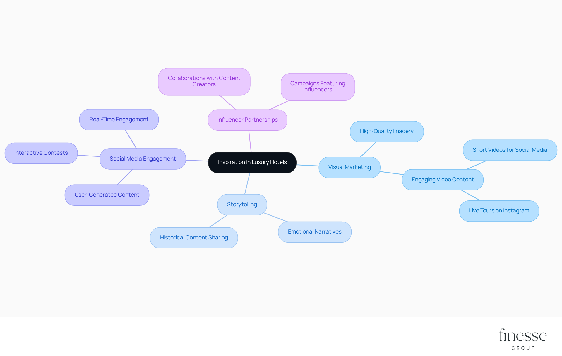 The central node represents the core idea of inspiration, while the branches show various strategies that hotels can use to engage guests. Each branch and sub-branch details specific tactics, making it easy to see how they connect to the main theme.