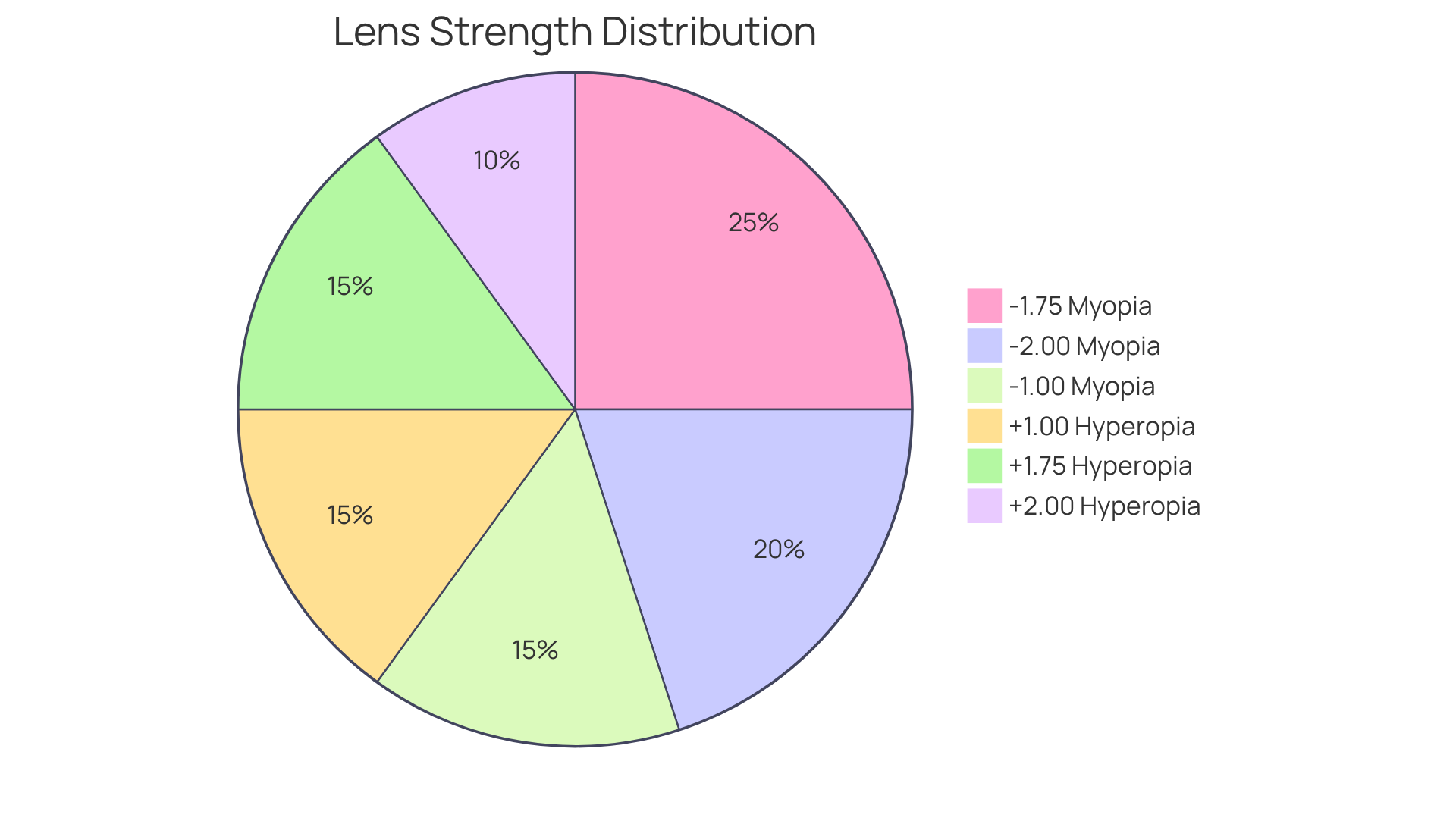 Each slice of the pie shows a different lens strength and its classification. The larger the slice, the more common that prescription is among individuals needing corrective lenses.