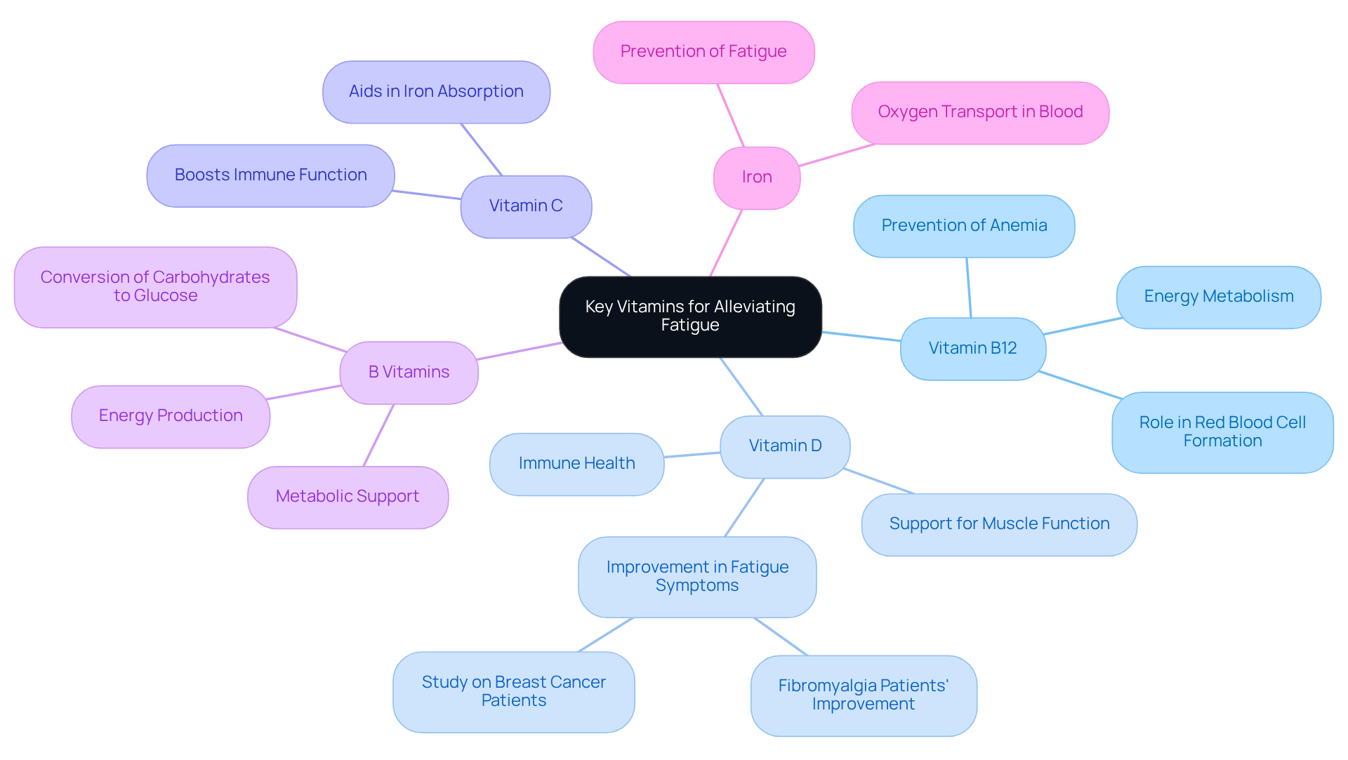 The central node represents the main topic of vitamins for fatigue. Each branch shows a specific vitamin, and the sub-branches explain how they help combat tiredness. The colors help differentiate each vitamin for easier understanding.