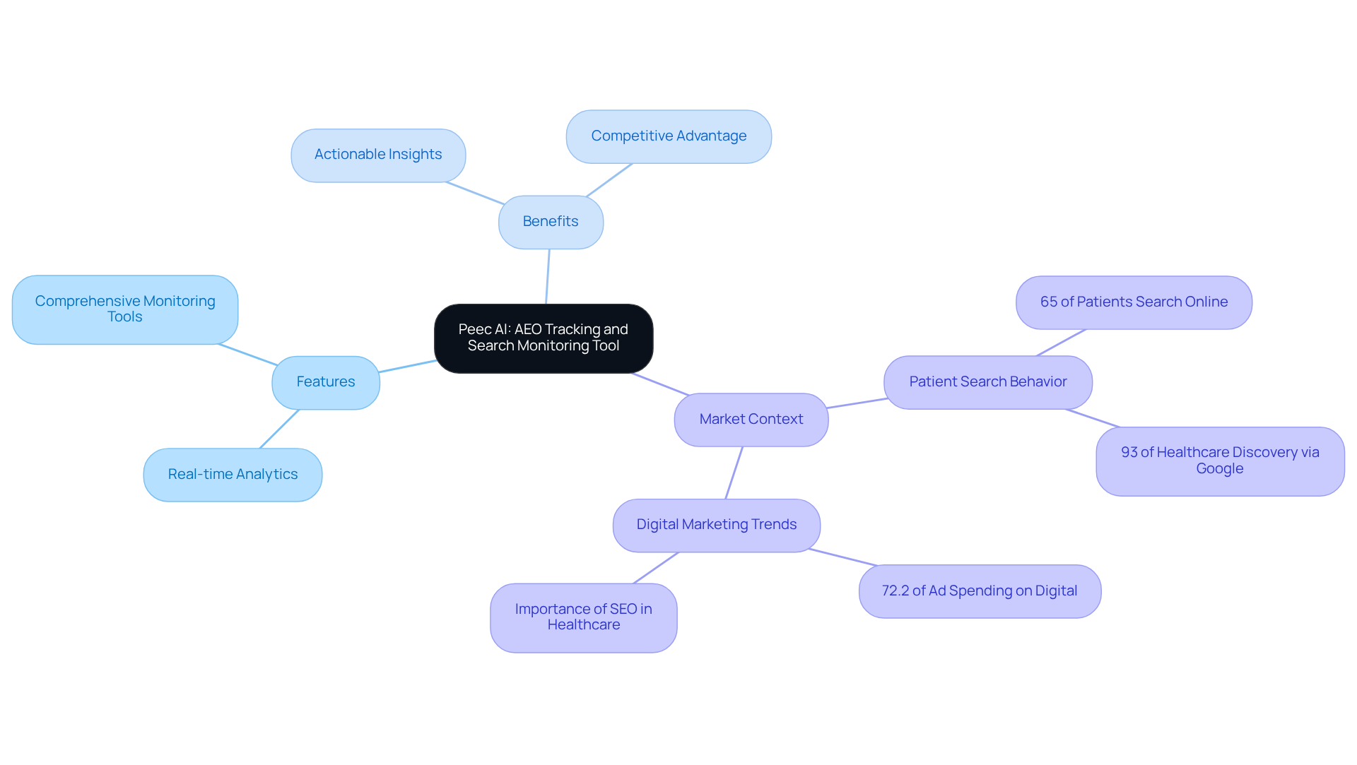 The center represents Peec AI, and the branches show its features and benefits. Each color-coded section helps you understand how Peec AI can enhance your digital presence in the medical field.