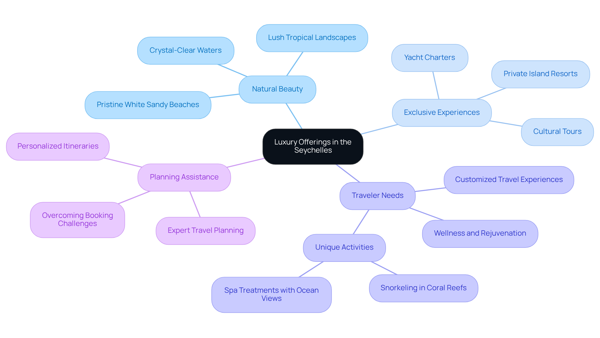 The center represents the main theme of luxury offerings, with branches showing different categories of experiences and needs. Each color-coded branch helps you navigate the diverse aspects of planning a luxurious getaway. The center represents the main theme of luxury offerings, with branches showing different categories of experiences and needs. Each color-coded branch helps you navigate the diverse aspects of planning a luxurious getaway.