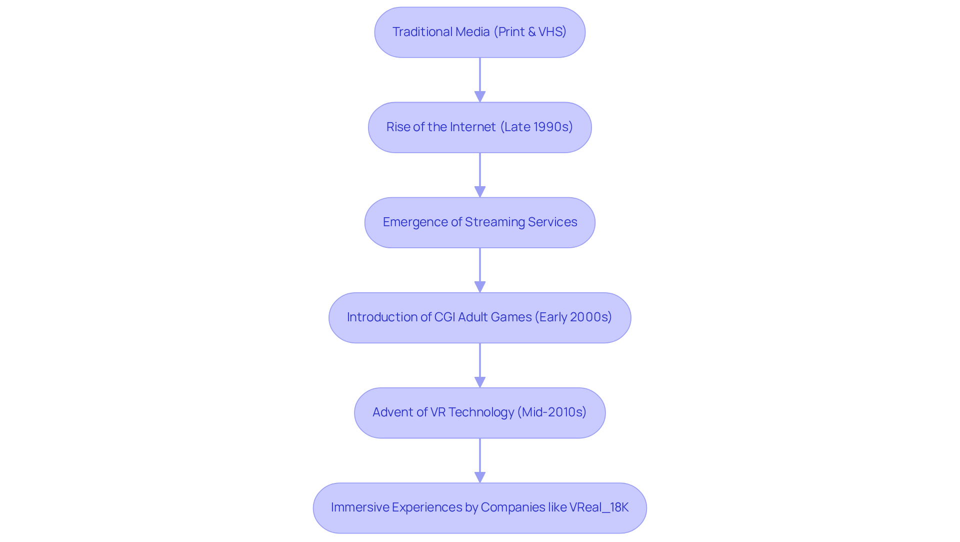 Each box represents a key stage in the evolution of adult entertainment. The arrows guide you through the timeline, showing how each innovation built upon the previous one, leading to today's immersive experiences.