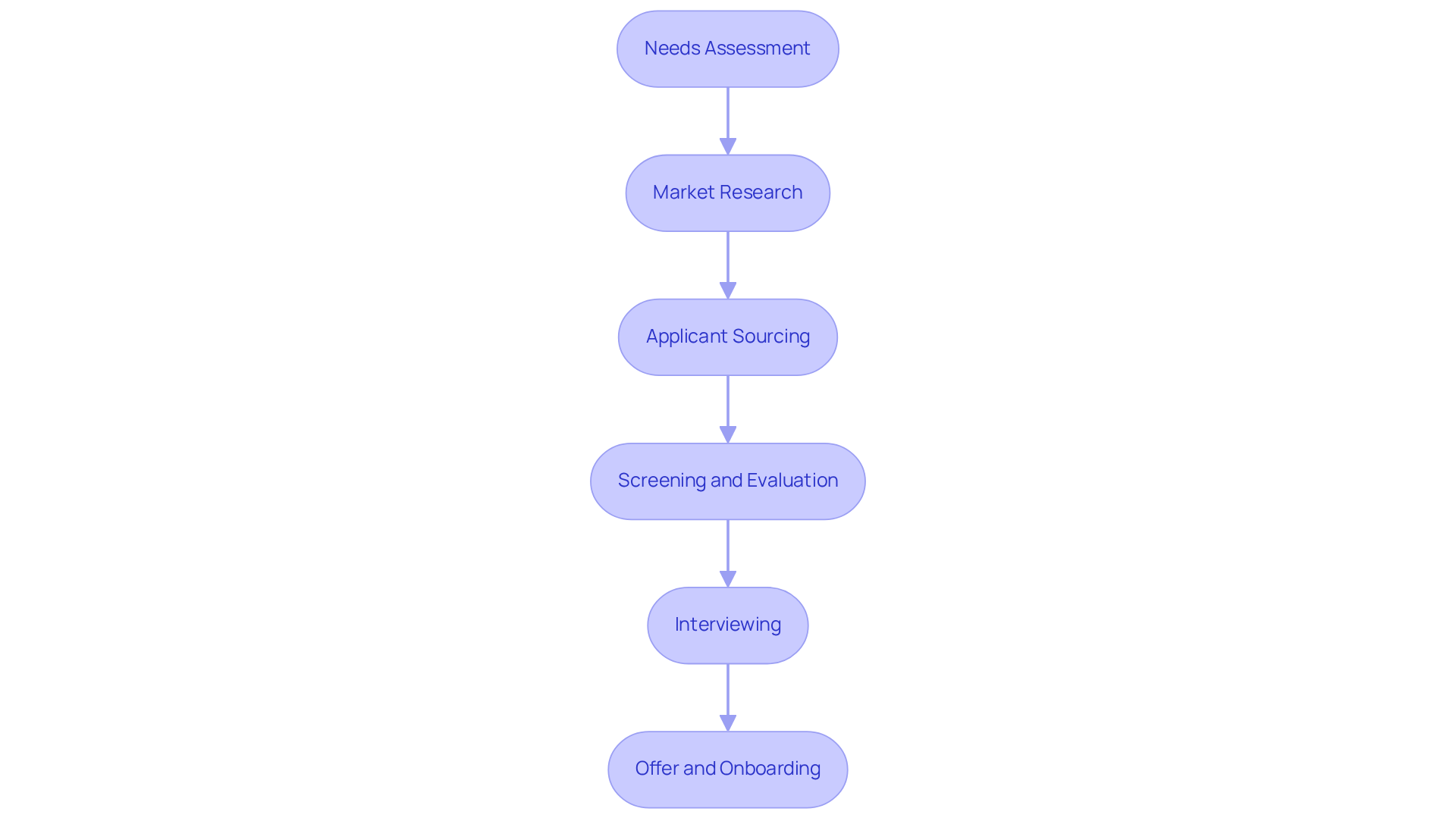 Each box represents a key stage in the hiring process. Follow the arrows to see how the process flows from understanding needs to successfully onboarding a new executive. Each box represents a key stage in the hiring process. Follow the arrows to see how the process flows from understanding needs to successfully onboarding a new executive.