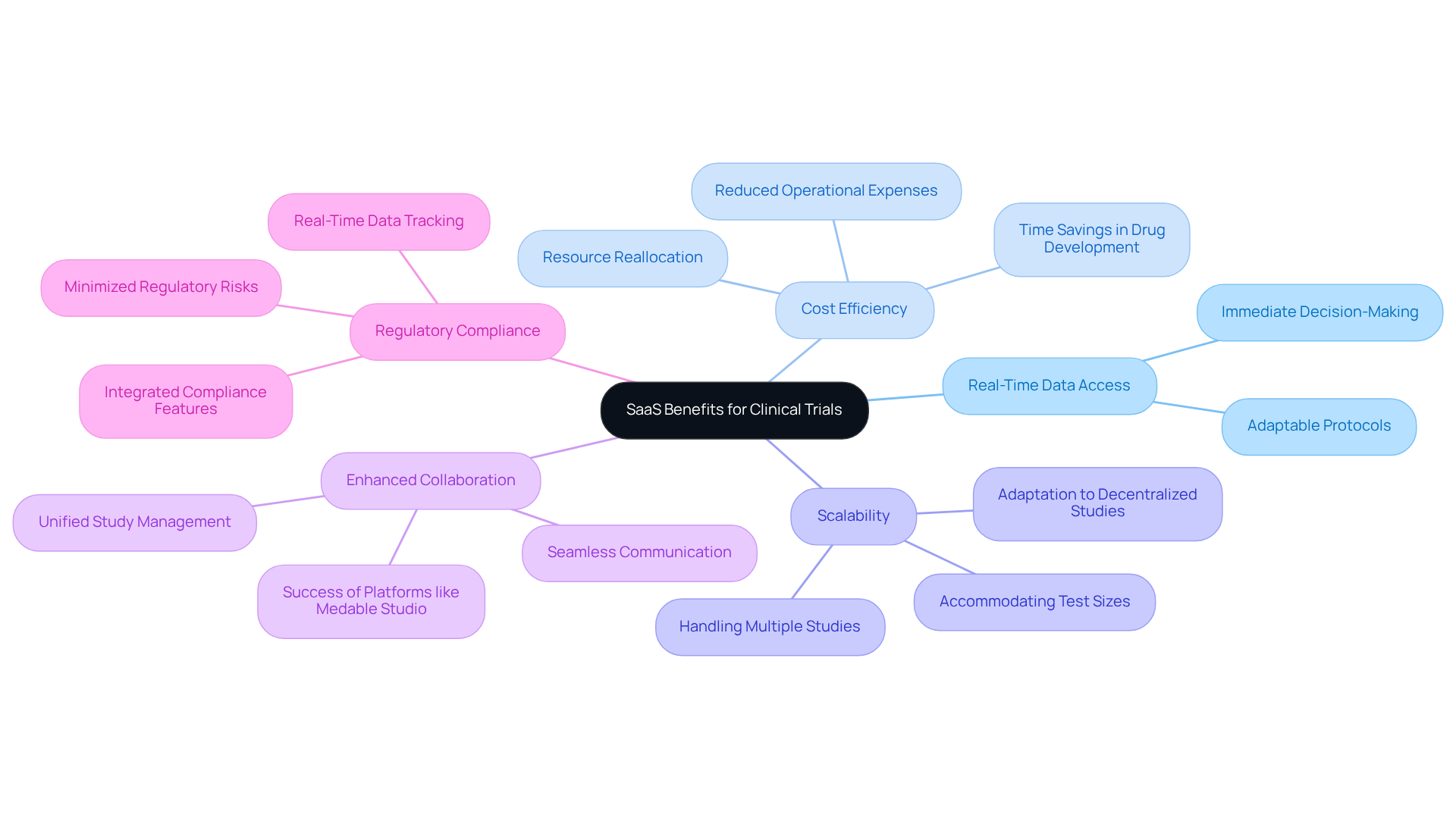 This mindmap illustrates how SaaS solutions can improve clinical trials. Each branch represents a key advantage, and the sub-branches provide more details about each benefit. Follow the branches to understand how these advantages contribute to more efficient and effective medical studies. This mindmap illustrates how SaaS solutions can improve clinical trials. Each branch represents a key advantage, and the sub-branches provide more details about each benefit. Follow the branches to understand how these advantages contribute to more efficient and effective medical studies.
