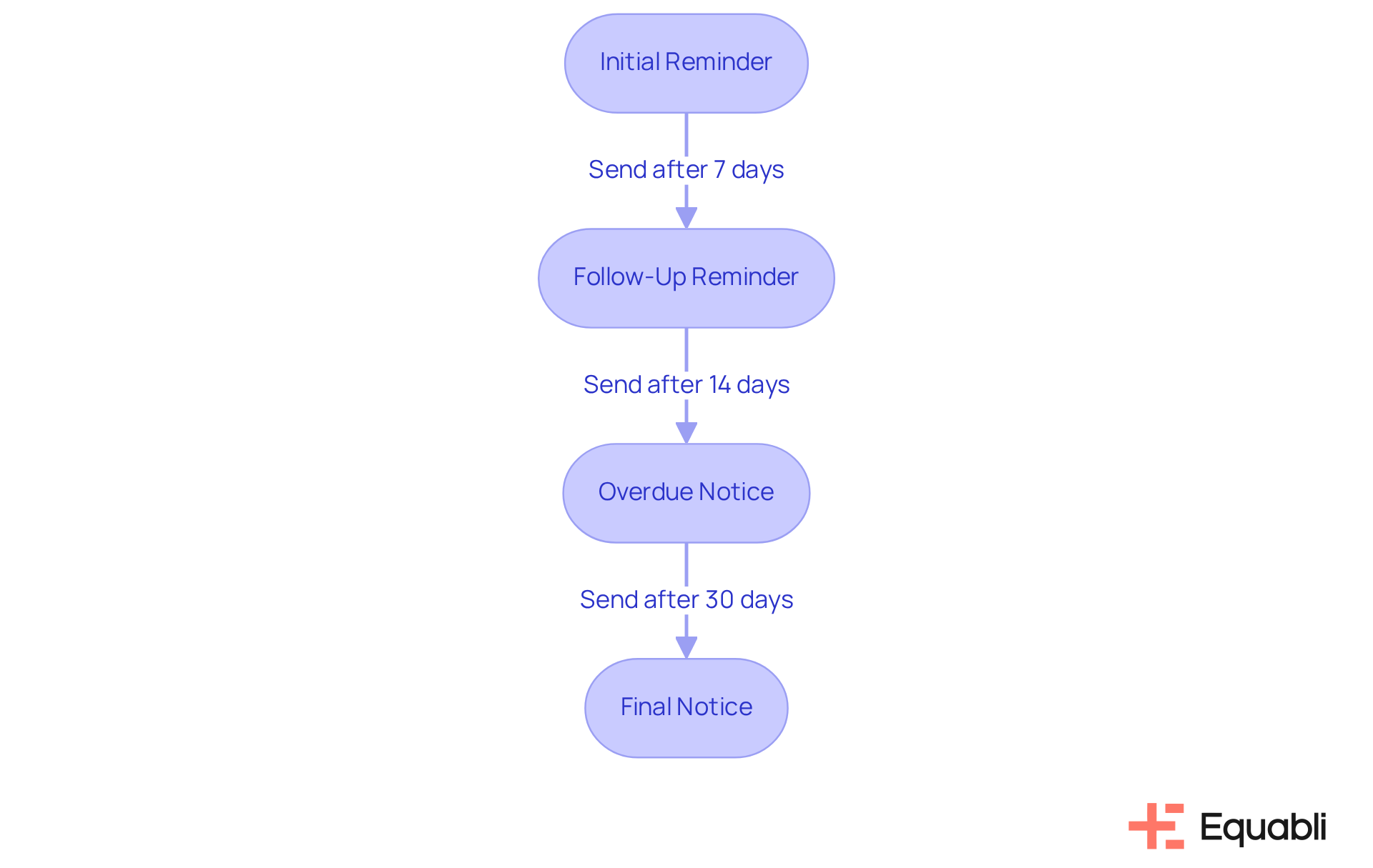 10 Polite Payment Reminder Strategies for Corporate Accounts Receivable