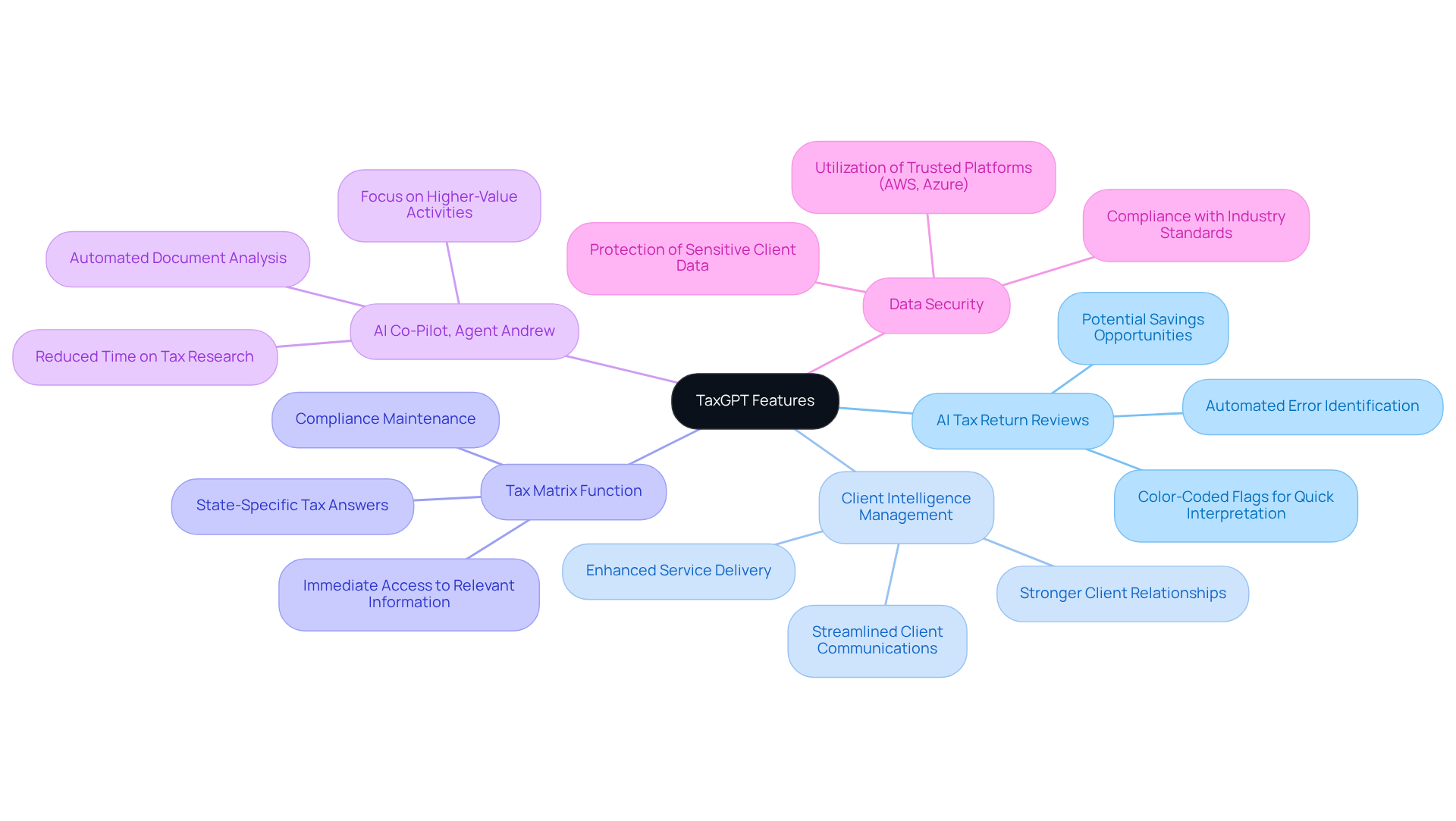 The center represents TaxGPT, and each branch shows a key feature. Follow the branches to see how each feature enhances tax workflows and contributes to productivity. The center represents TaxGPT, and each branch shows a key feature. Follow the branches to see how each feature enhances tax workflows and contributes to productivity.