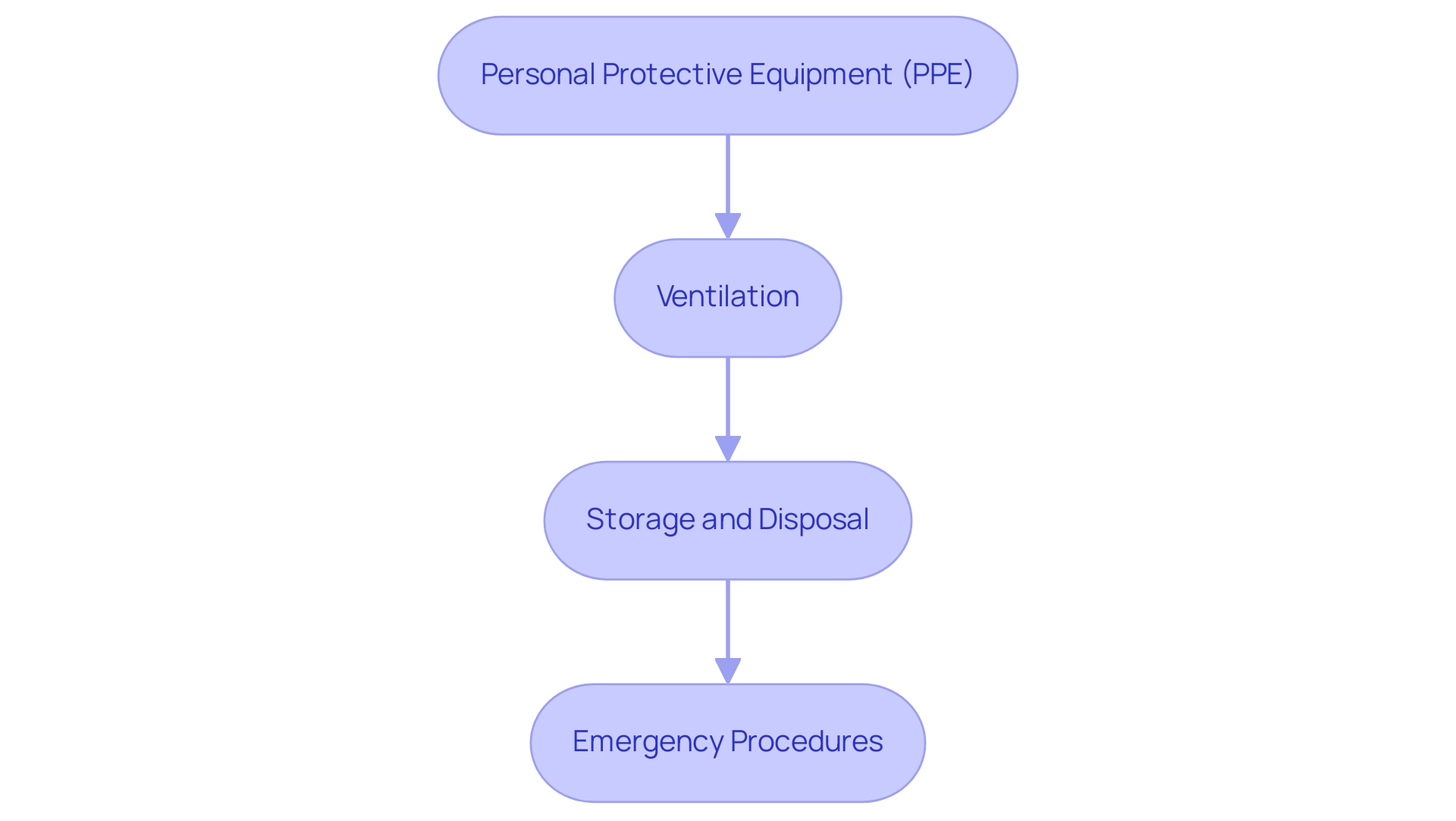 Each box represents a critical safety precaution, with colors indicating different categories of practices to enhance clarity and organization.