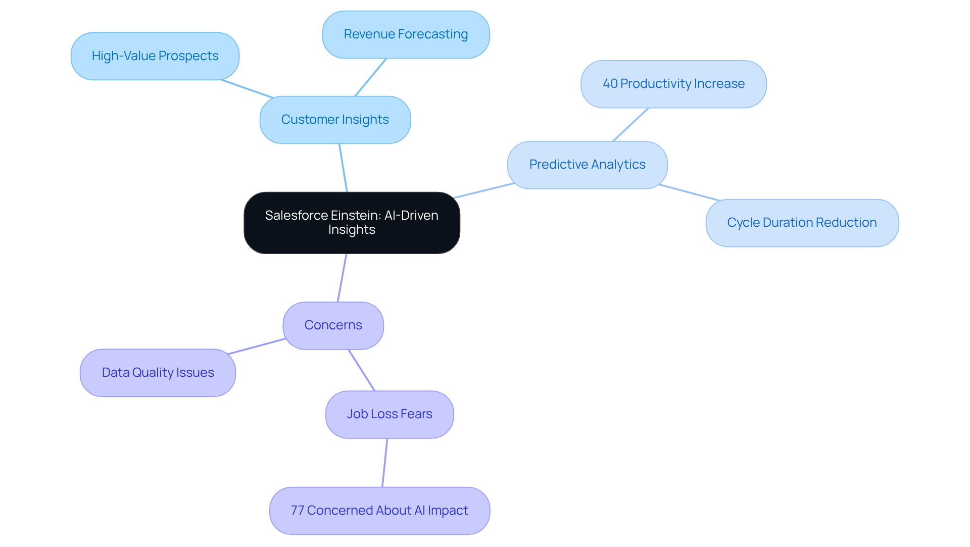 The central idea is Salesforce Einstein, with branches showing how it helps sales teams. Each branch highlights specific benefits, statistics, or concerns related to AI in sales.