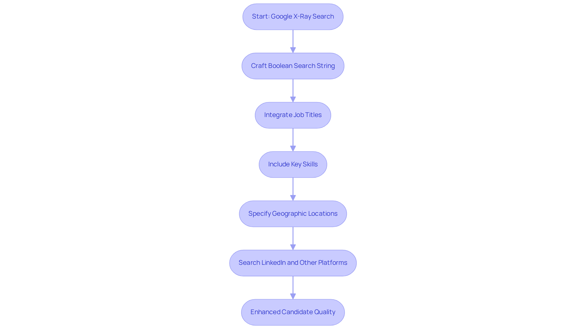 Follow the arrows to see how to effectively use Google X-Ray search. Each step shows what to do next, leading to improved candidate quality at the end.