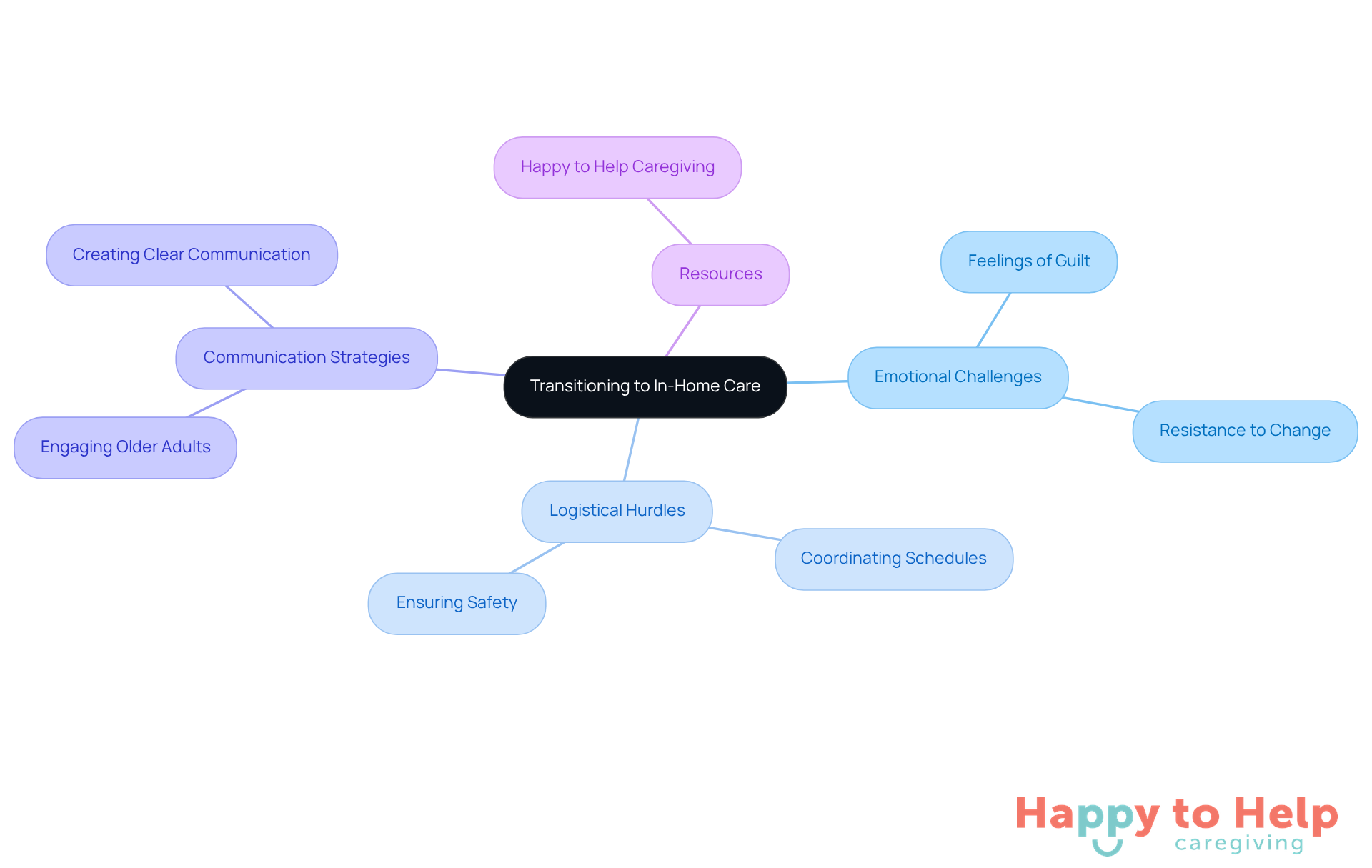 The central node represents the main topic, while branches show different challenges and strategies. Each color-coded branch helps you quickly identify related ideas and solutions.