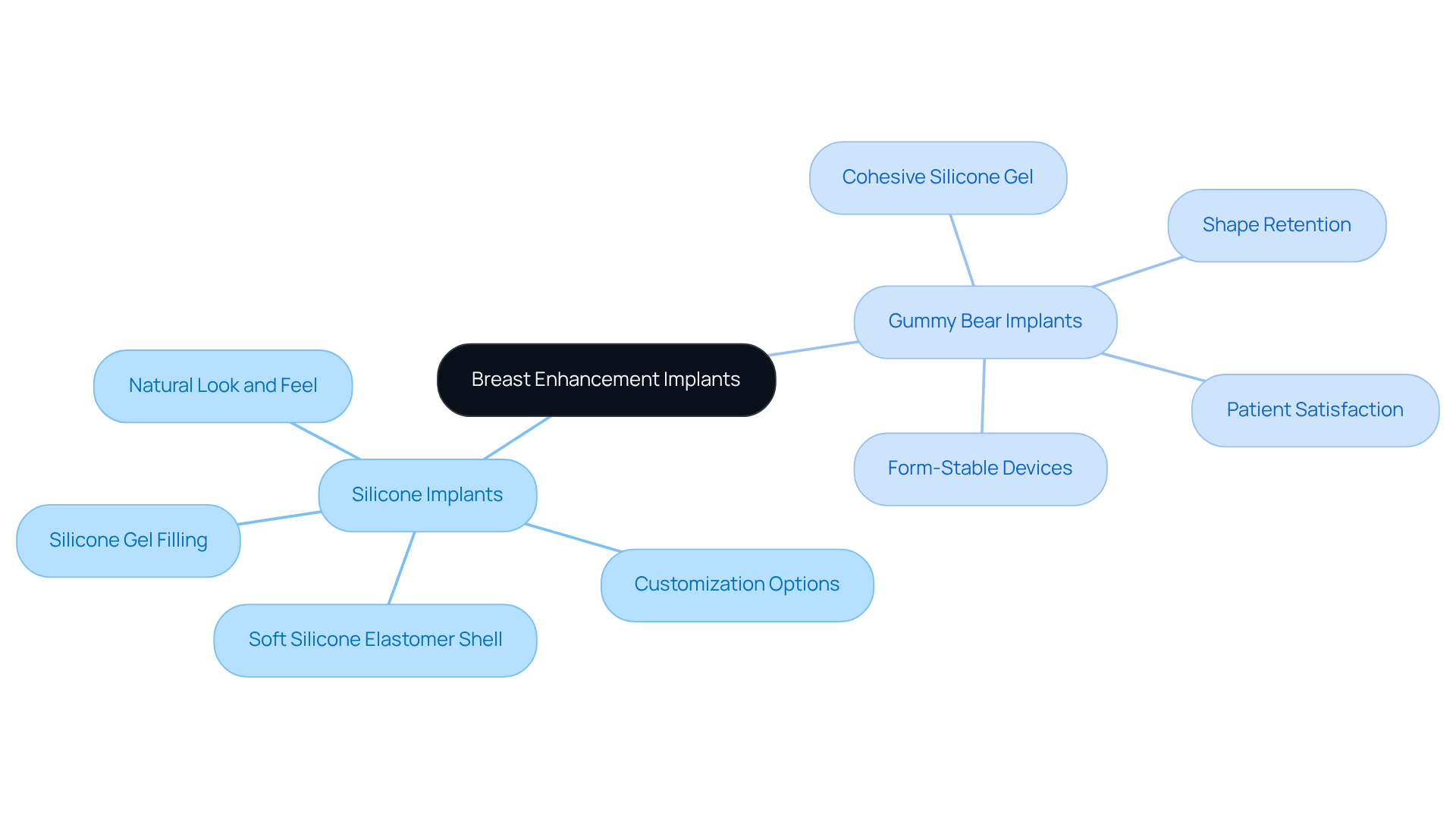 The central node represents the overall topic of breast enhancement implants. The branches show the two main types, with further details about their features and benefits. This layout helps you easily compare and understand the options available. The central node represents the overall topic of breast enhancement implants. The branches show the two main types, with further details about their features and benefits. This layout helps you easily compare and understand the options available.
