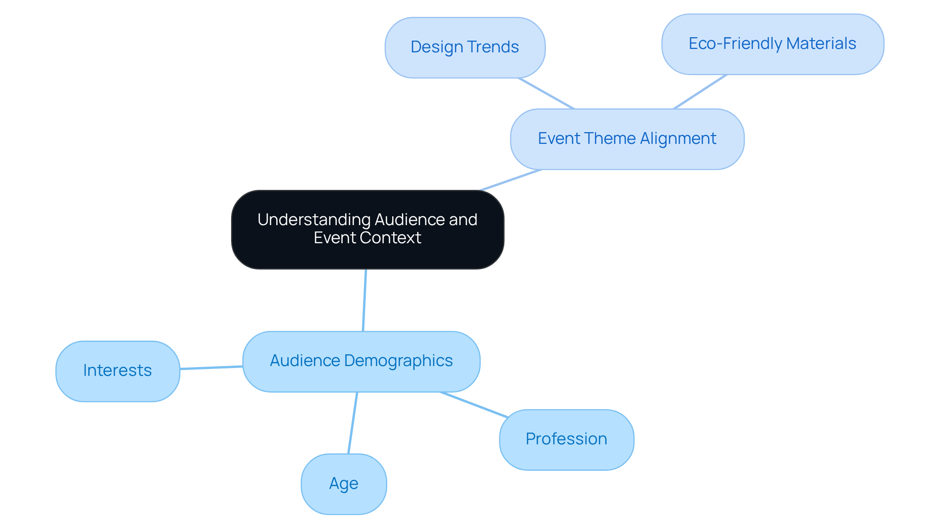 The central idea is about understanding your audience and the event context. Each branch shows different aspects to consider, like demographics and themes, which help in creating impactful designs.