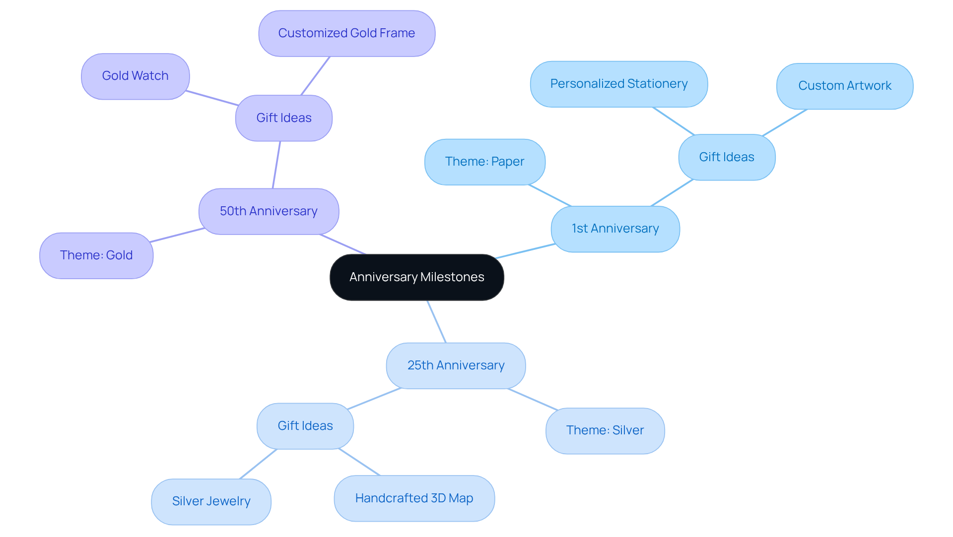 The center represents the overall concept of anniversary milestones. Each branch shows an anniversary year, with further branches detailing the traditional theme and gift ideas. It's a great way to visualize how each year can be celebrated meaningfully. The center represents the overall concept of anniversary milestones. Each branch shows an anniversary year, with further branches detailing the traditional theme and gift ideas. It's a great way to visualize how each year can be celebrated meaningfully.