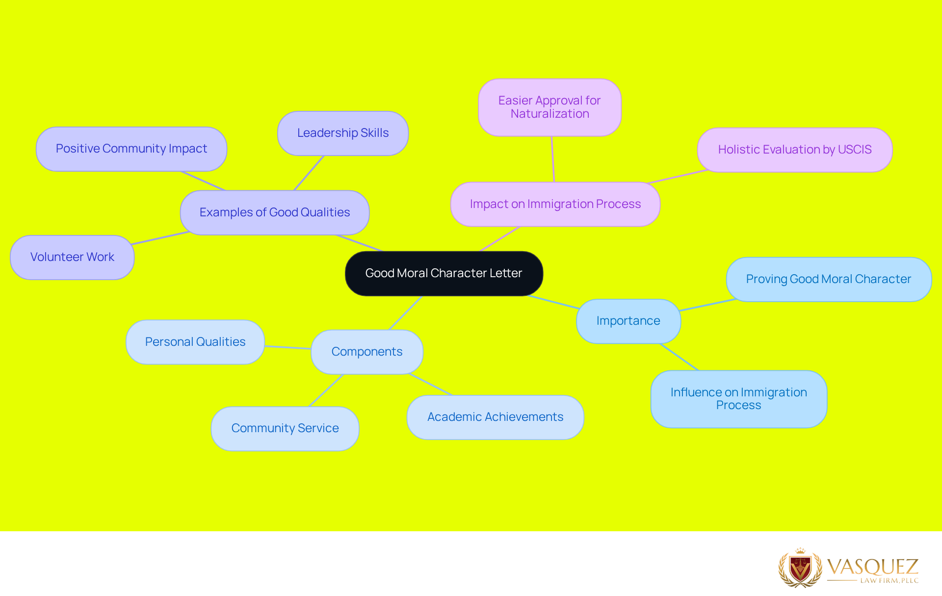 This mindmap starts with the central idea of the good moral character letter and branches out to show its importance and the various components that make it effective. Each branch represents a key area that contributes to understanding how to write a compelling letter.