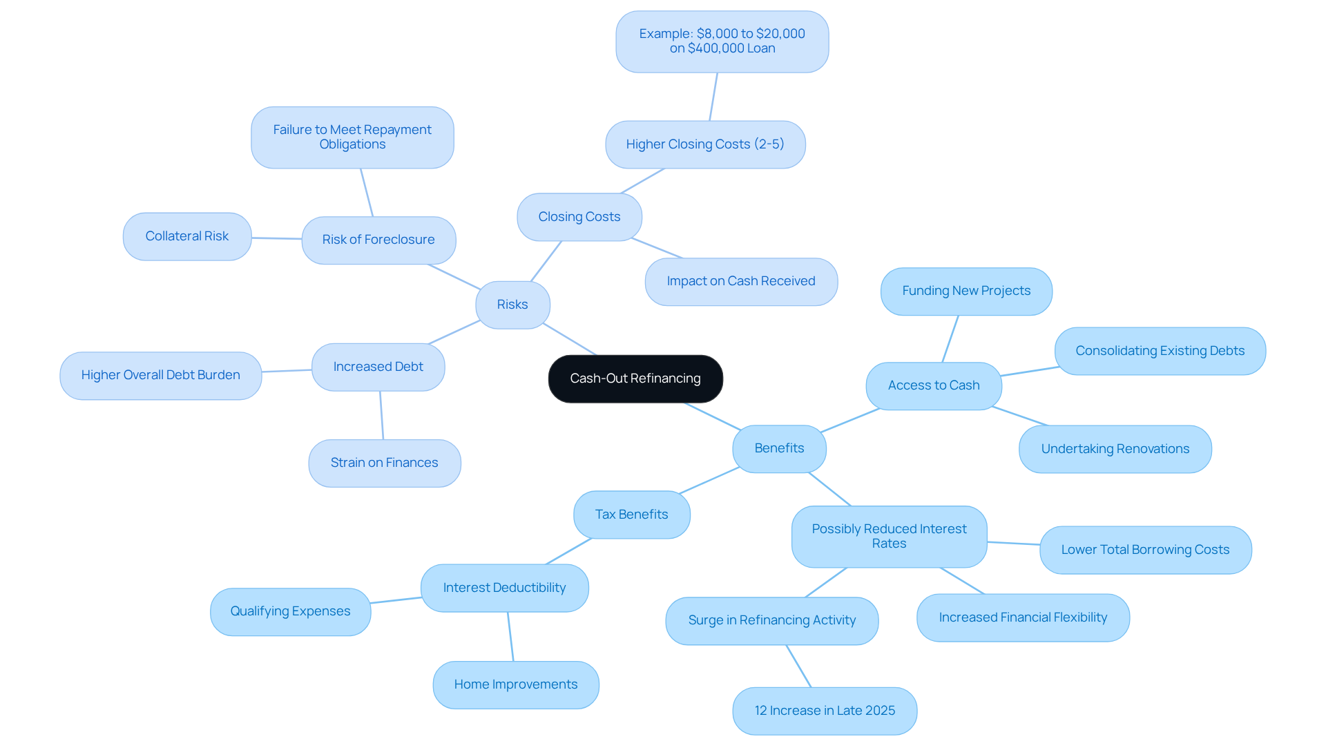 The central node represents cash-out refinancing, with branches showing the benefits and risks. Each benefit and risk is a sub-point that explains key aspects investors should consider.