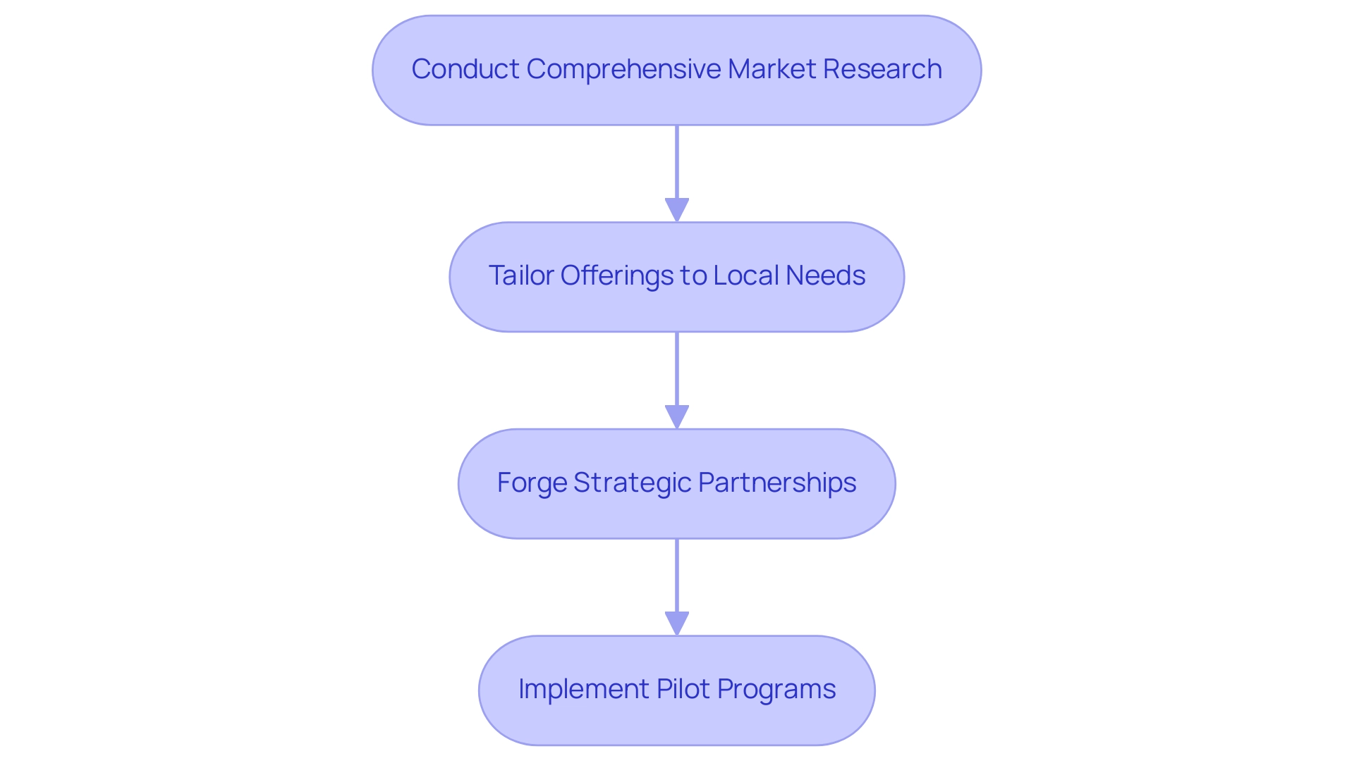 Each box represents a strategy in the market exploration process, with colors indicating different strategies: blue (Market Research), green (Tailored Offerings), orange (Partnerships), purple (Pilot Programs).