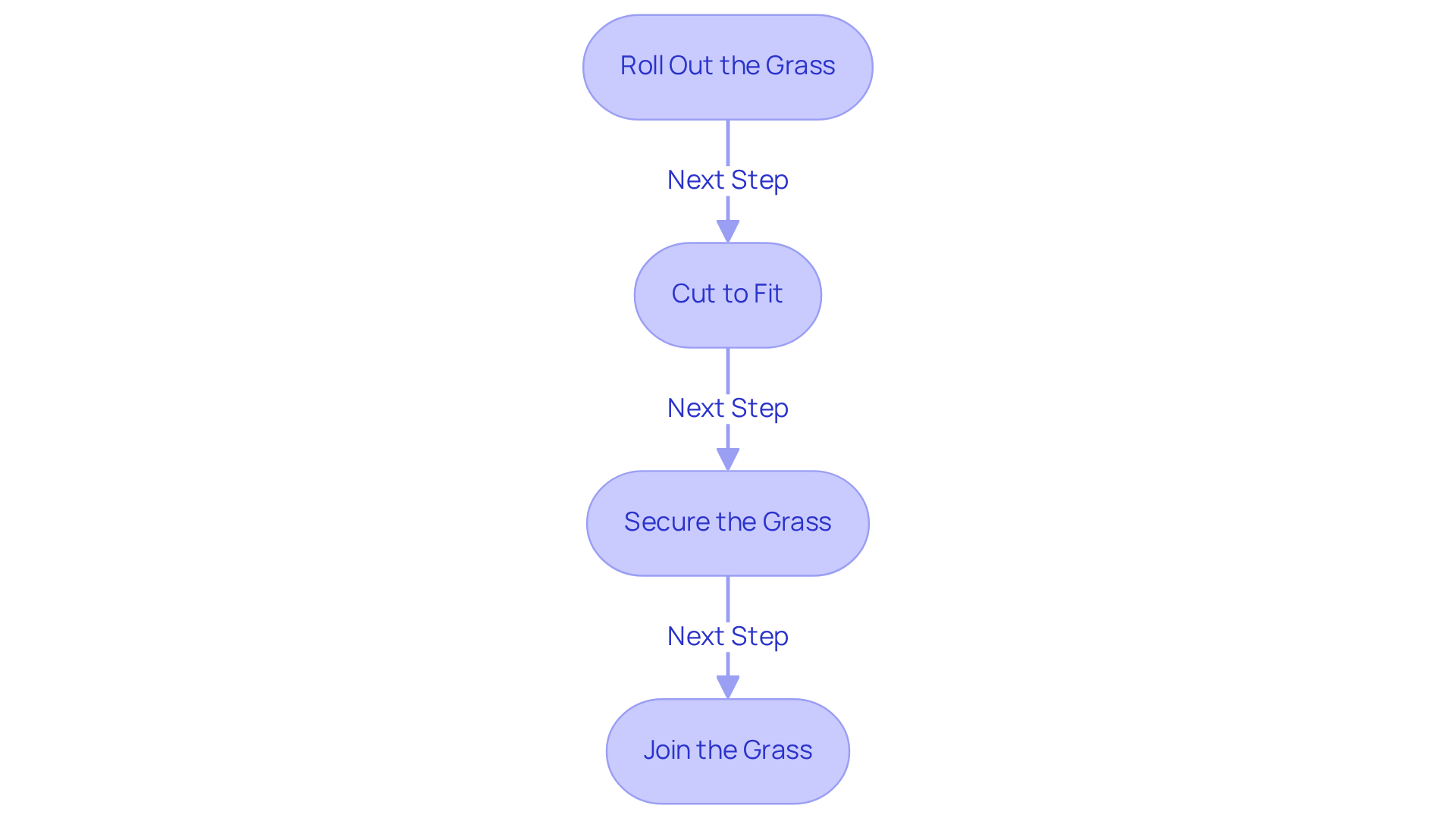 Each box represents a step in the turf installation process. Follow the arrows to see how to move from one step to the next, ensuring a professional finish.