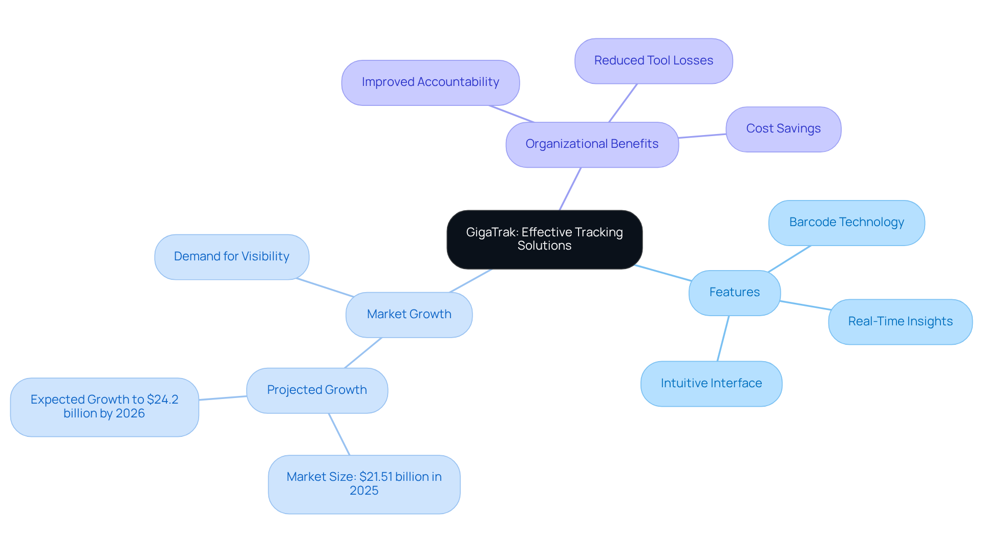 This mindmap starts with GigaTrak at the center, branching out to show its key features, market trends, and benefits for organizations. Each branch represents a different aspect of GigaTrak's solutions, helping you see how they connect and contribute to operational efficiency.