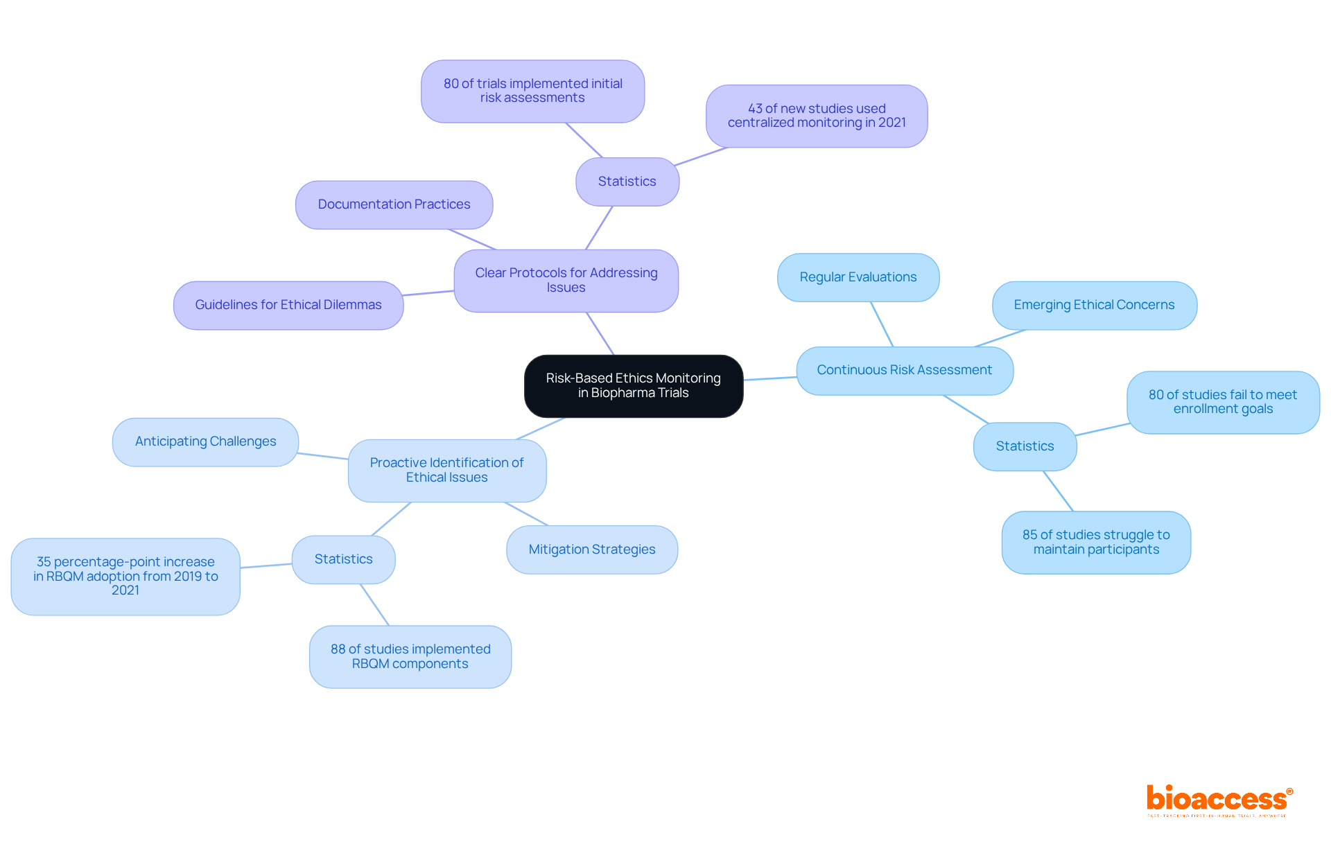 The central node represents the main concept of risk-based ethics monitoring. Each branch shows a key component of this approach, and sub-branches provide additional details or statistics, helping you understand how these elements work together to ensure ethical oversight in clinical studies. The central node represents the main concept of risk-based ethics monitoring. Each branch shows a key component of this approach, and sub-branches provide additional details or statistics, helping you understand how these elements work together to ensure ethical oversight in clinical studies.