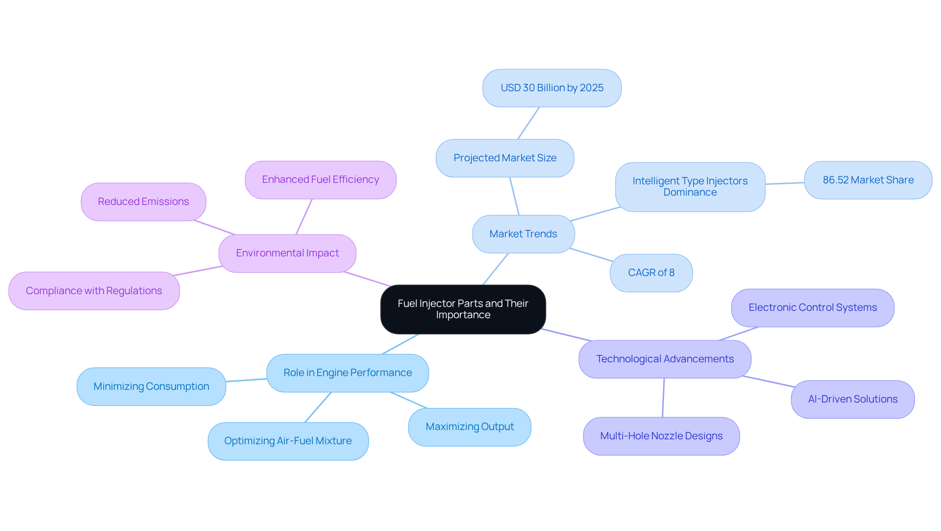 This mindmap starts with the central idea of fuel injector parts and branches out to show their various roles and impacts. Each branch represents a different aspect, like performance or market trends, helping you see how everything connects and why these parts are crucial for modern vehicles. This mindmap starts with the central idea of fuel injector parts and branches out to show their various roles and impacts. Each branch represents a different aspect, like performance or market trends, helping you see how everything connects and why these parts are crucial for modern vehicles.