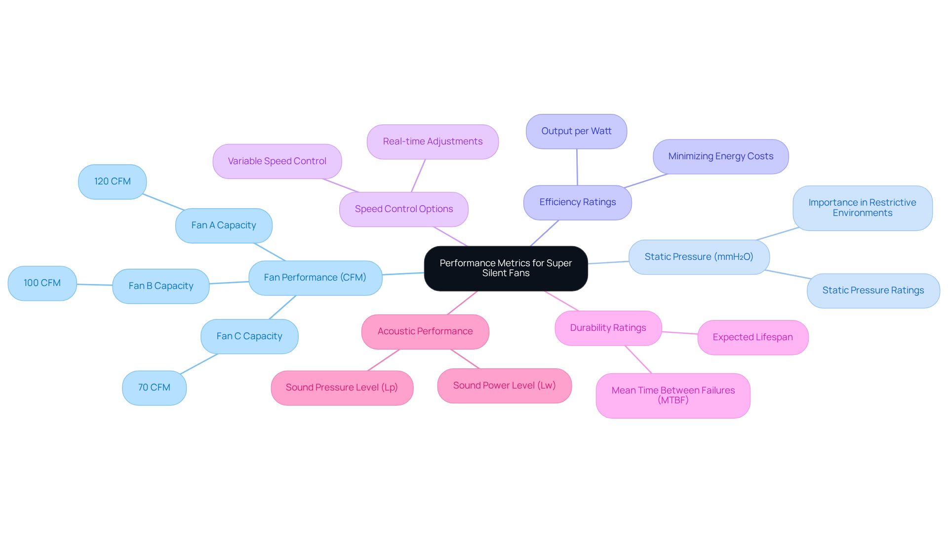 The central node represents the overall topic, while the branches detail the specific performance metrics. Each metric is connected to relevant considerations, helping you see how they relate to selecting the right fan.