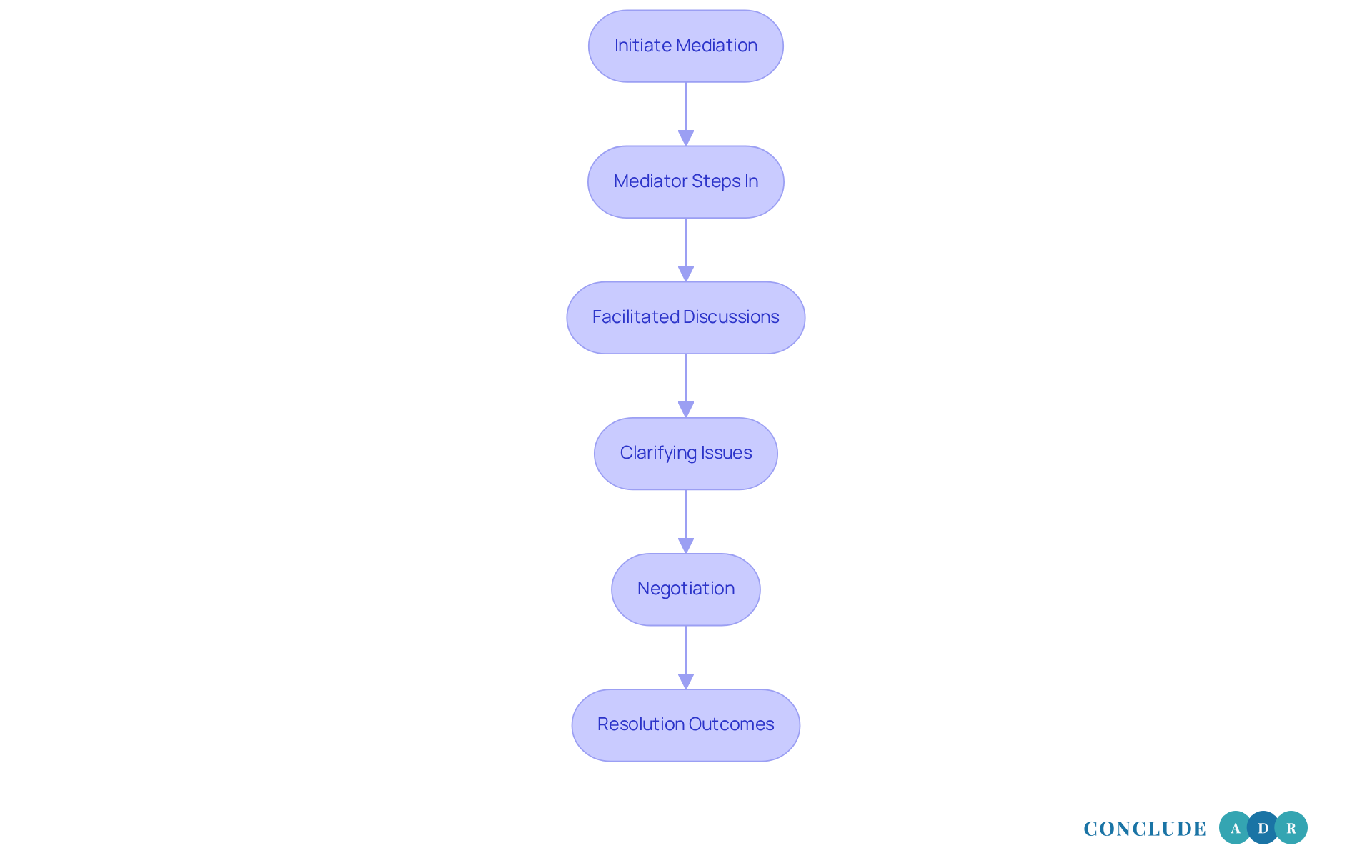Follow the arrows to see how mediation unfolds. Each box represents a step in the process, from starting mediation to achieving a resolution. This chart shows how mediators help facilitate discussions and lead to positive outcomes.