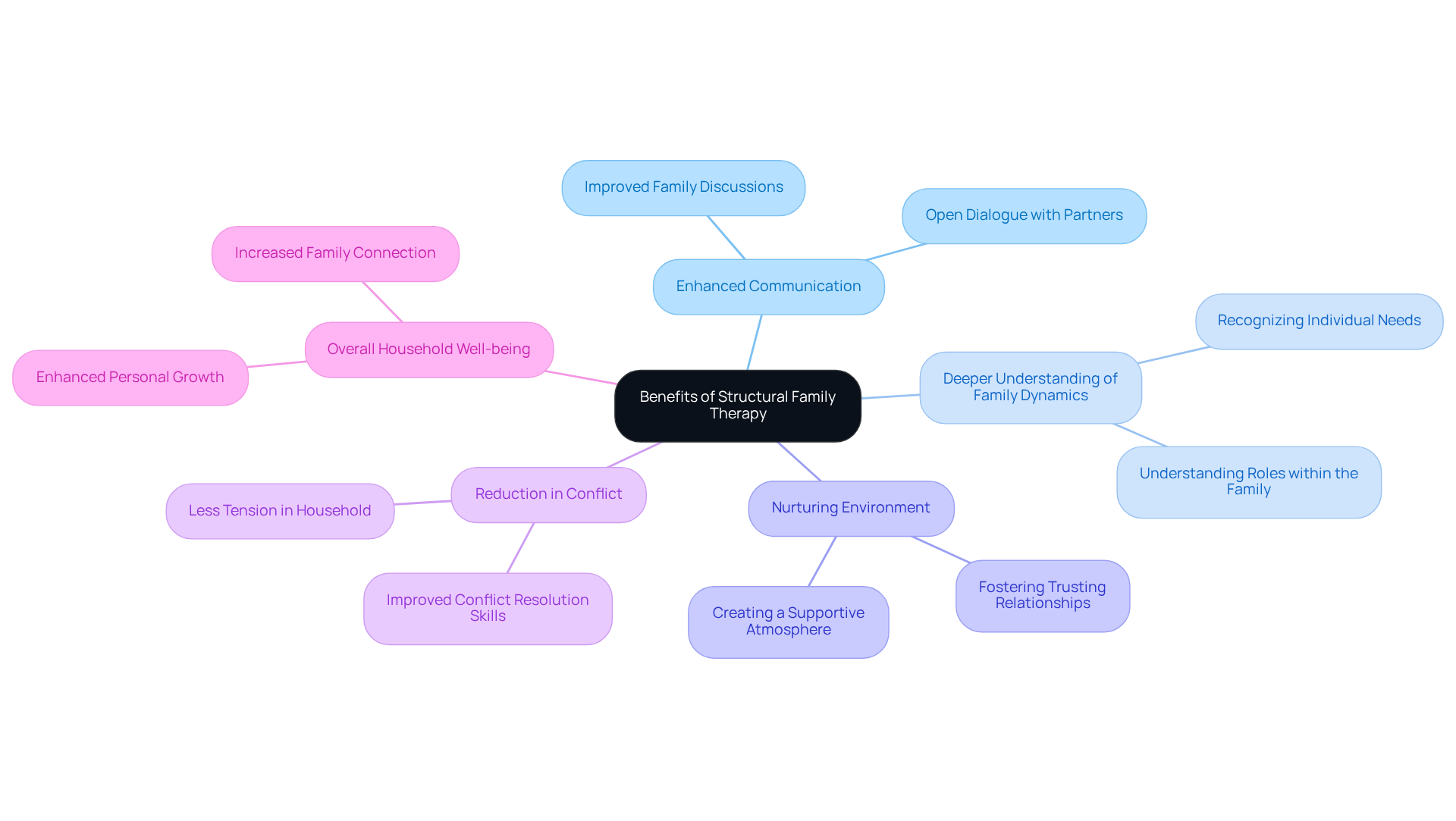 The center represents the main therapy benefits, and the branches highlight specific positive outcomes. Follow the branches to see how each area contributes to family healing and growth.