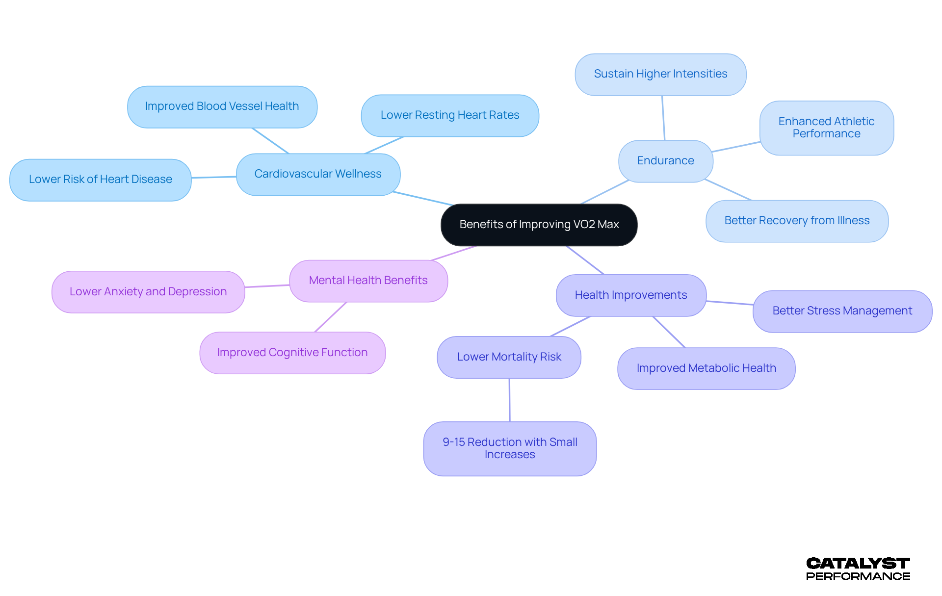 The central node represents the overall topic, while the branches show different areas of benefit. Each sub-branch provides specific advantages, illustrating how improving VO2 max can enhance various aspects of health and performance. The central node represents the overall topic, while the branches show different areas of benefit. Each sub-branch provides specific advantages, illustrating how improving VO2 max can enhance various aspects of health and performance.